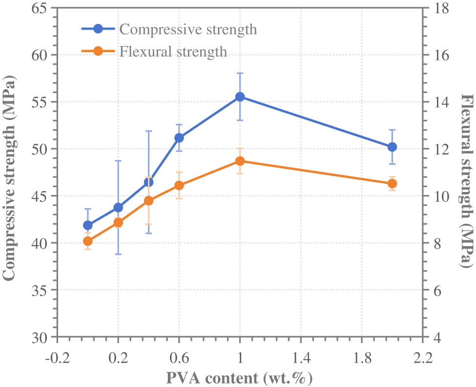 Synergistic effect of carbon nanotubes and polyvinyl alcohol on the mechanical performance and ...