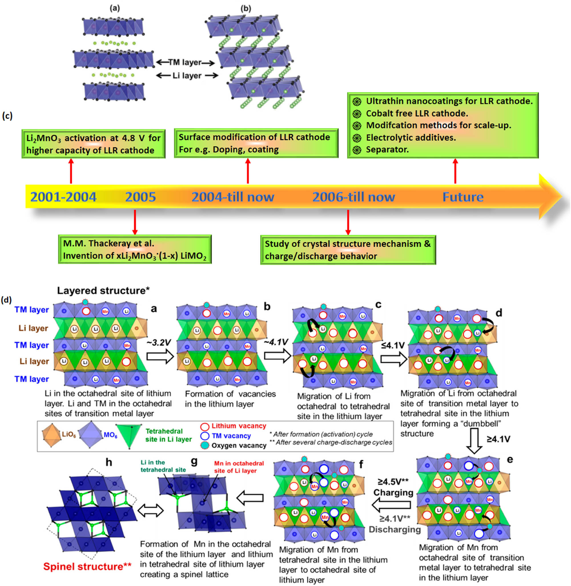 Nanomaterial coating for layered lithium rich transition metal oxide ...