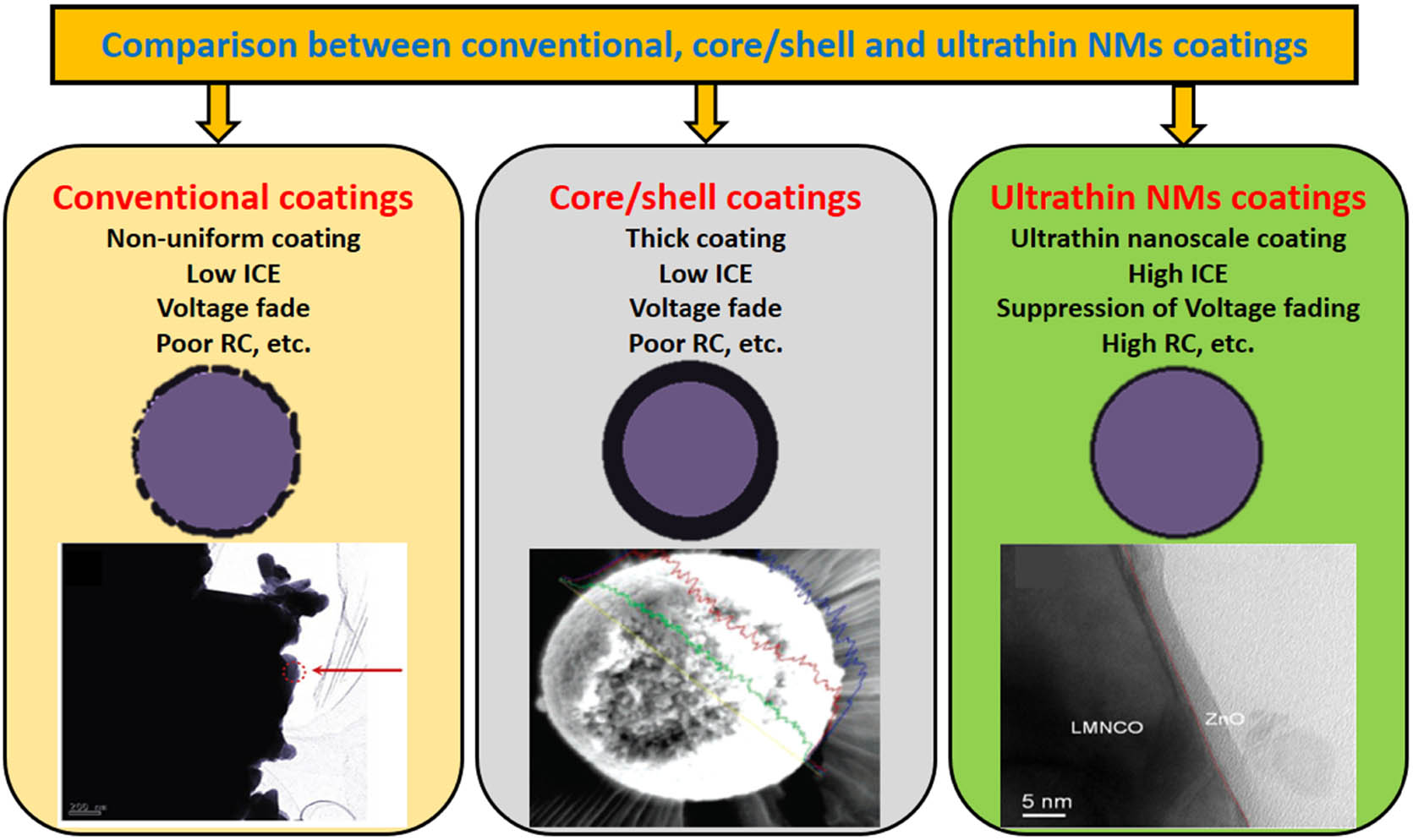 Nanomaterial coating for layered lithium rich transition metal oxide ...