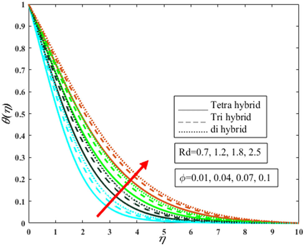 Exploration of irreversibility process and thermal energy of a tetra ...