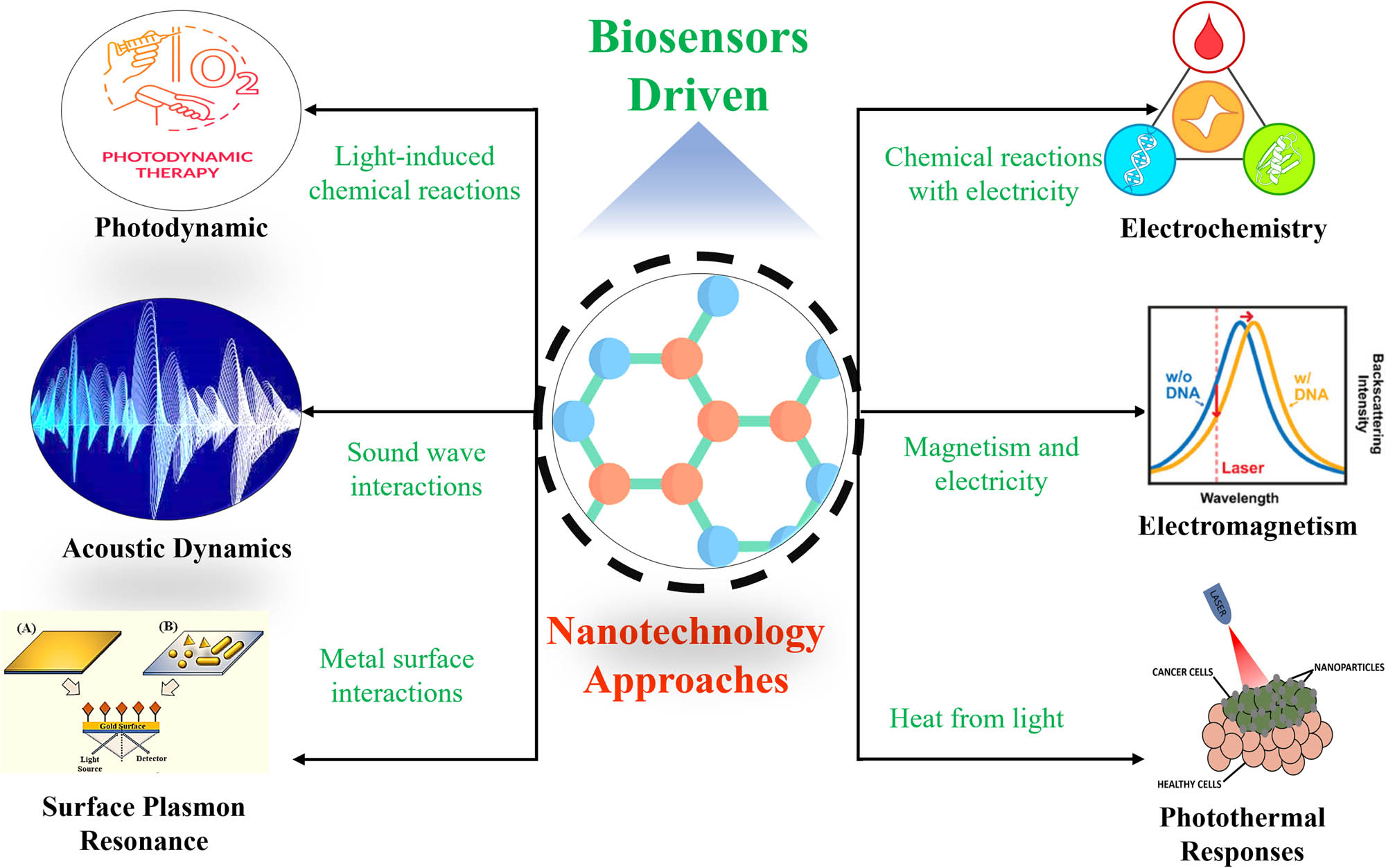A deep dive into AI integration and advanced nanobiosensor technologies for enhanced bacterial ...