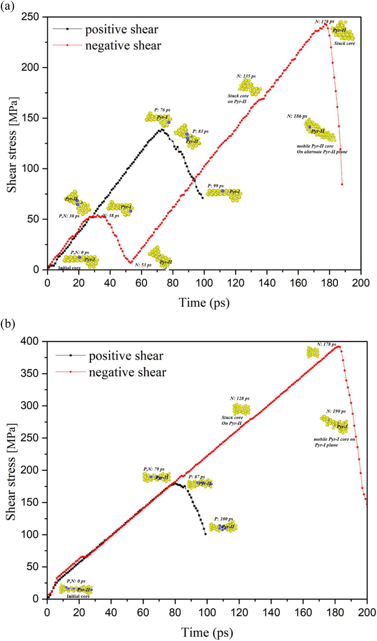 Effects of normal strain on pyramidal I and II 〈c + a〉 screw ...