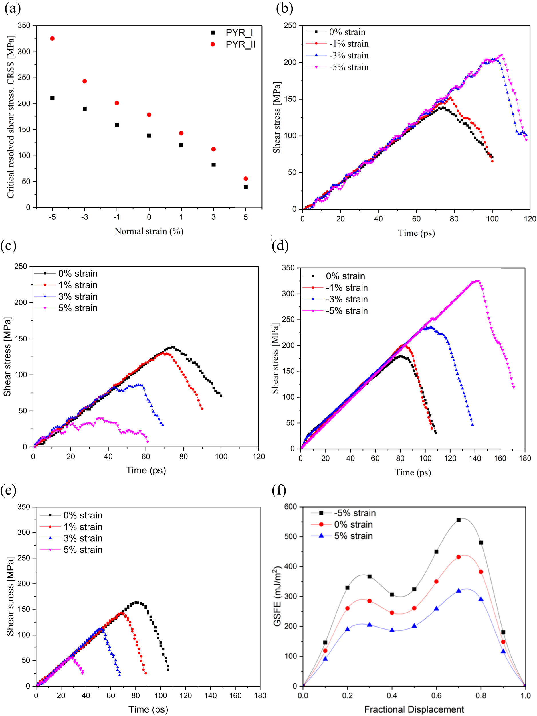 Effects of normal strain on pyramidal I and II 〈c + a〉 screw ...