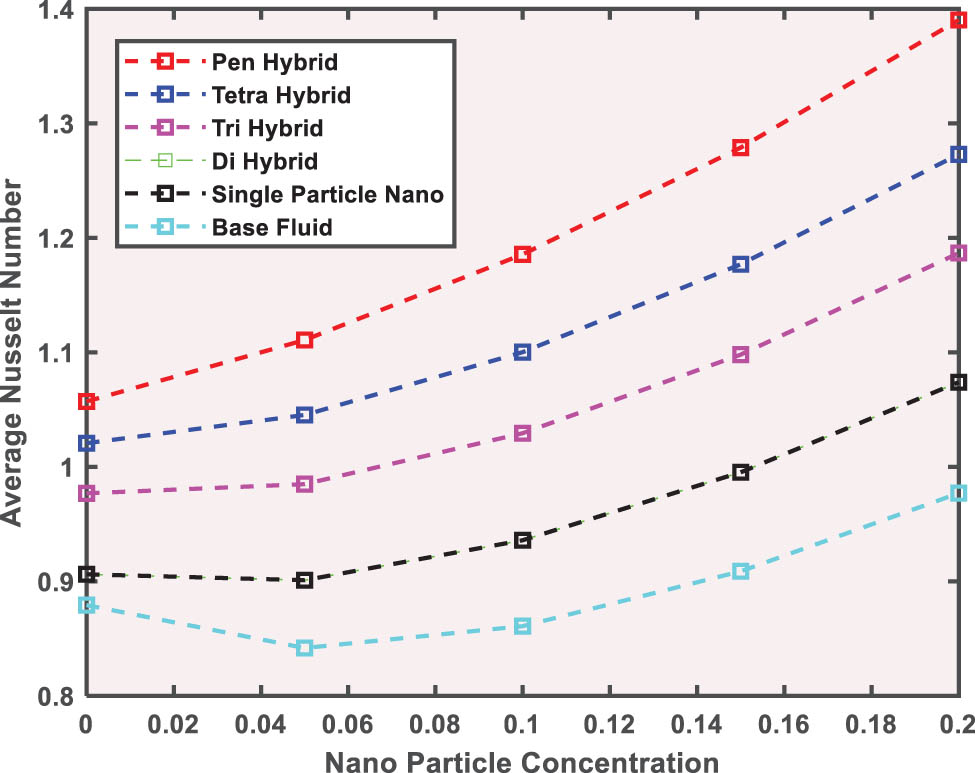 A penta-hybrid approach for modeling the nanofluid flow in a spatially ...