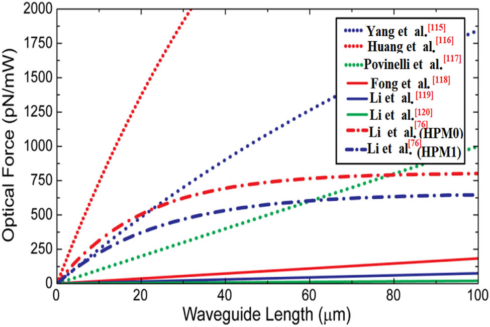 A comprehensive review on hybrid plasmonic waveguides: Structures ...