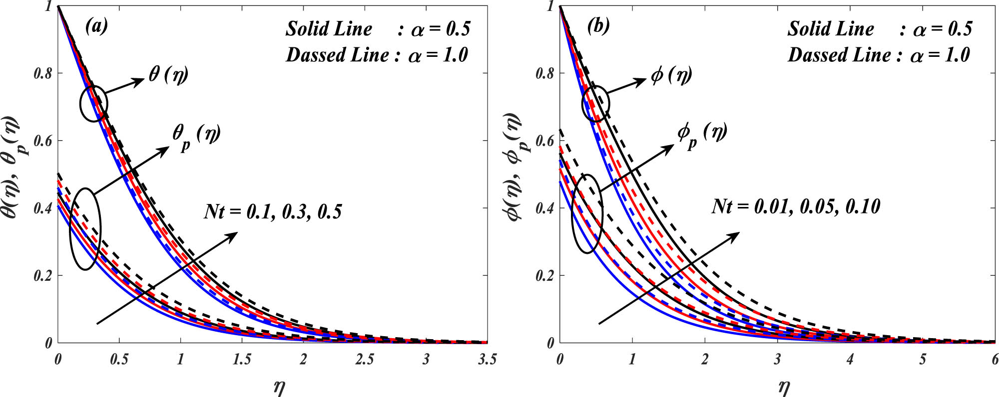 Activation energy and Coriolis force impact on three-dimensional dusty nanofluid flow containing ...