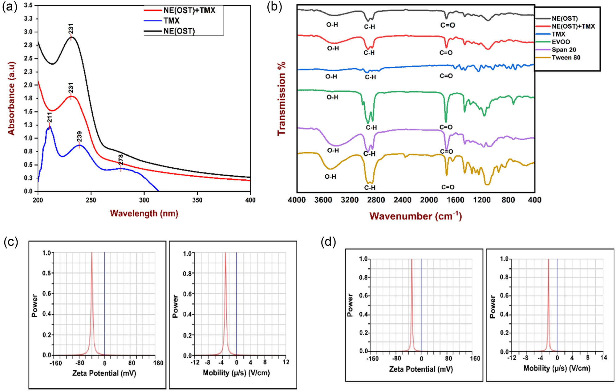 Enhanced therapeutic efficacy of Tamoxifen against breast cancer using ...