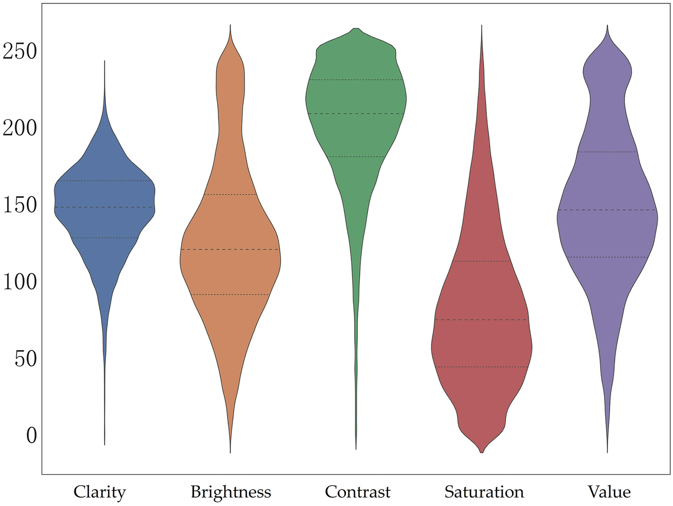 Automation of visual communication and aesthetic construction of ...