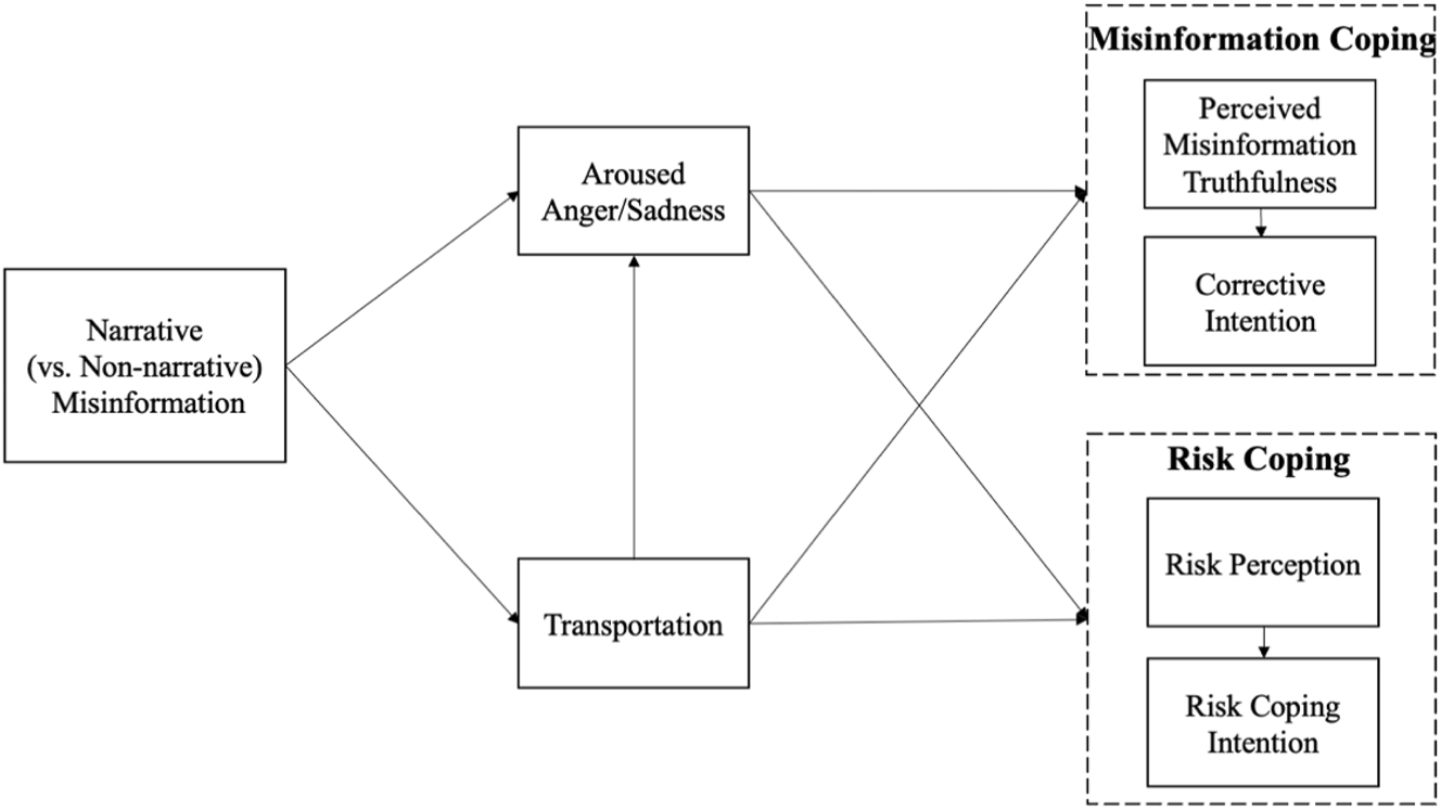 How individuals cope with anger- and sadness-induced narrative misinformation on social media ...