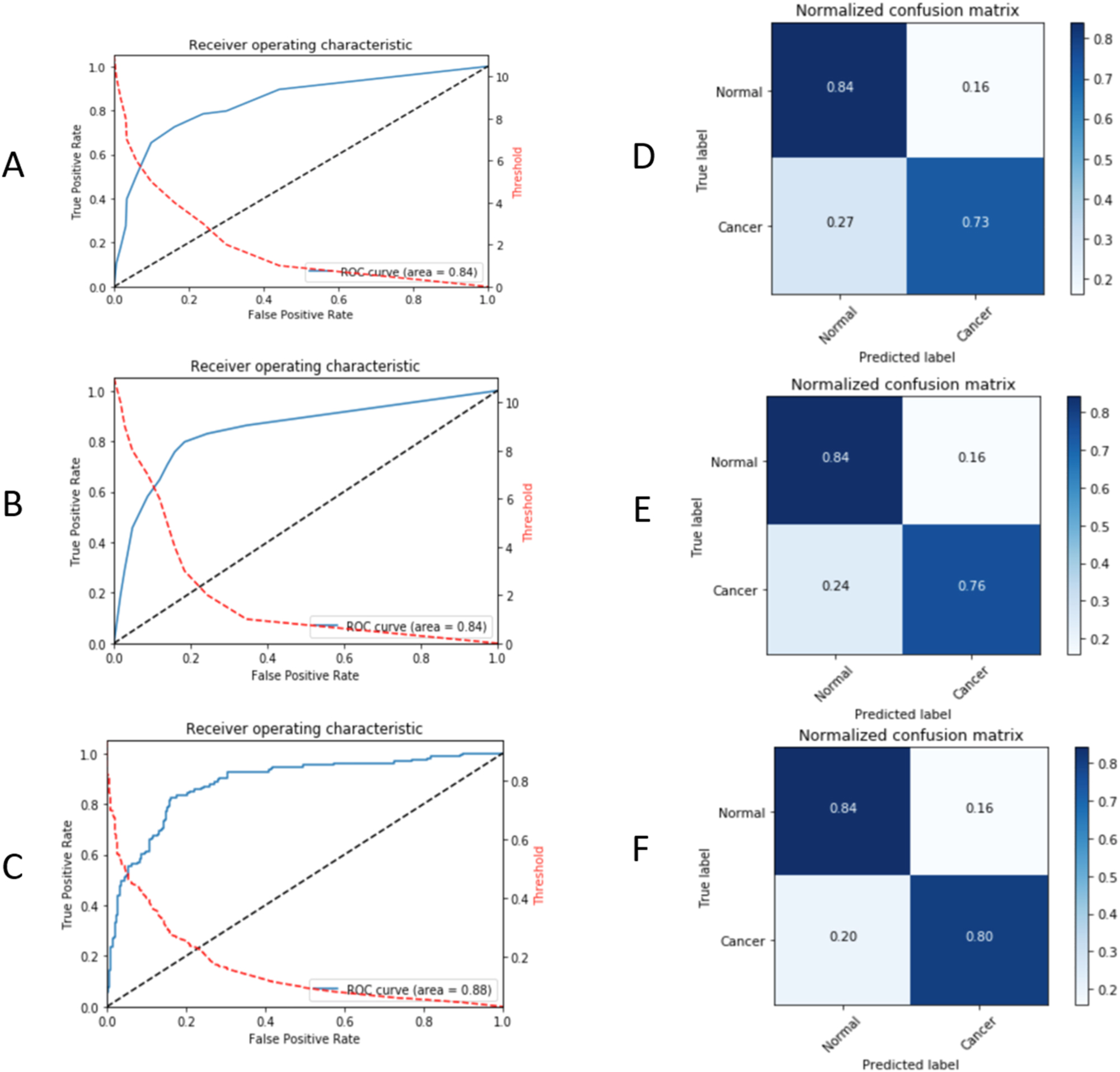 A comparison study of artificial intelligence performance...