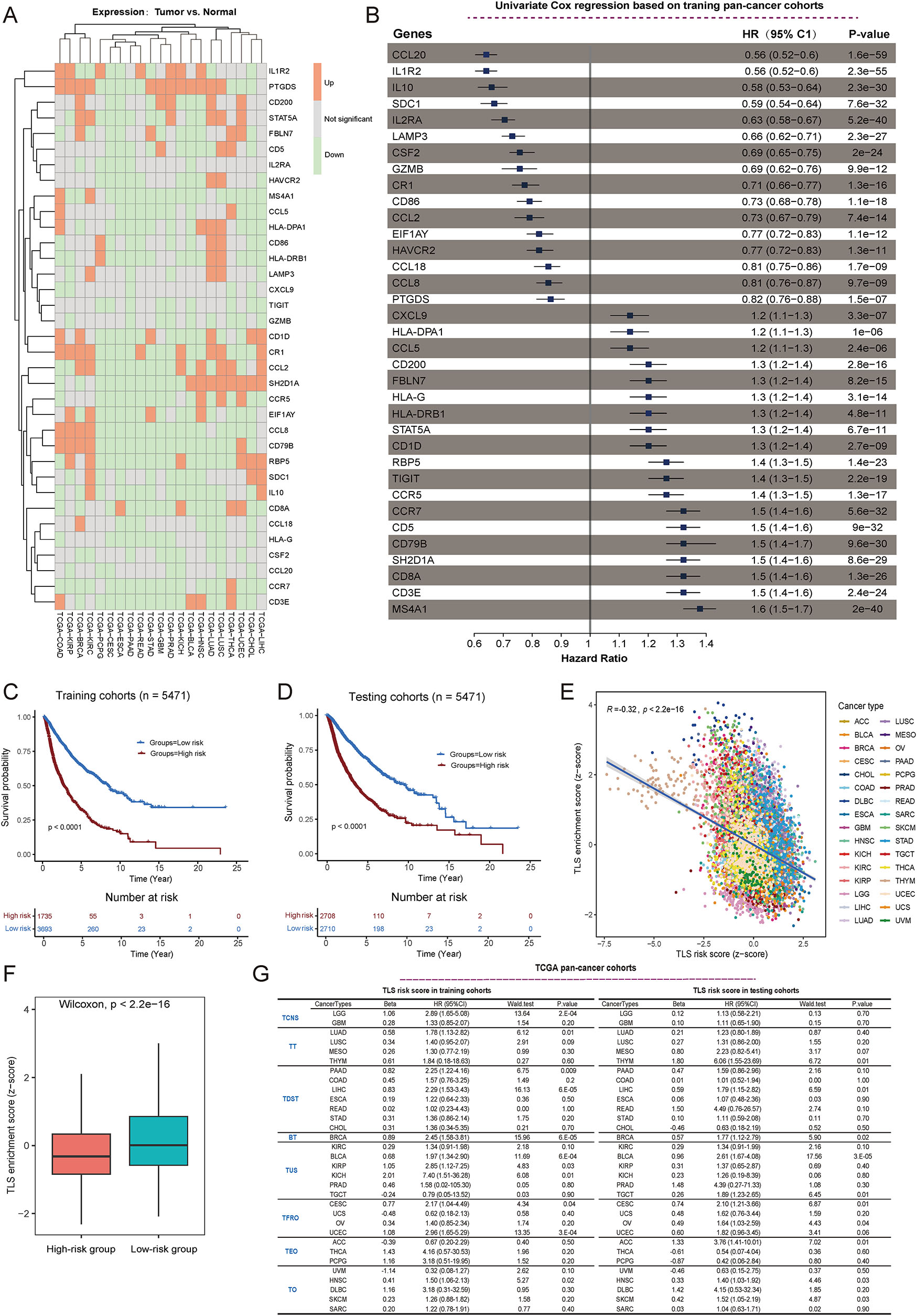 Transcriptome analysis of tertiary lymphoid structures (TLSs)-related ...