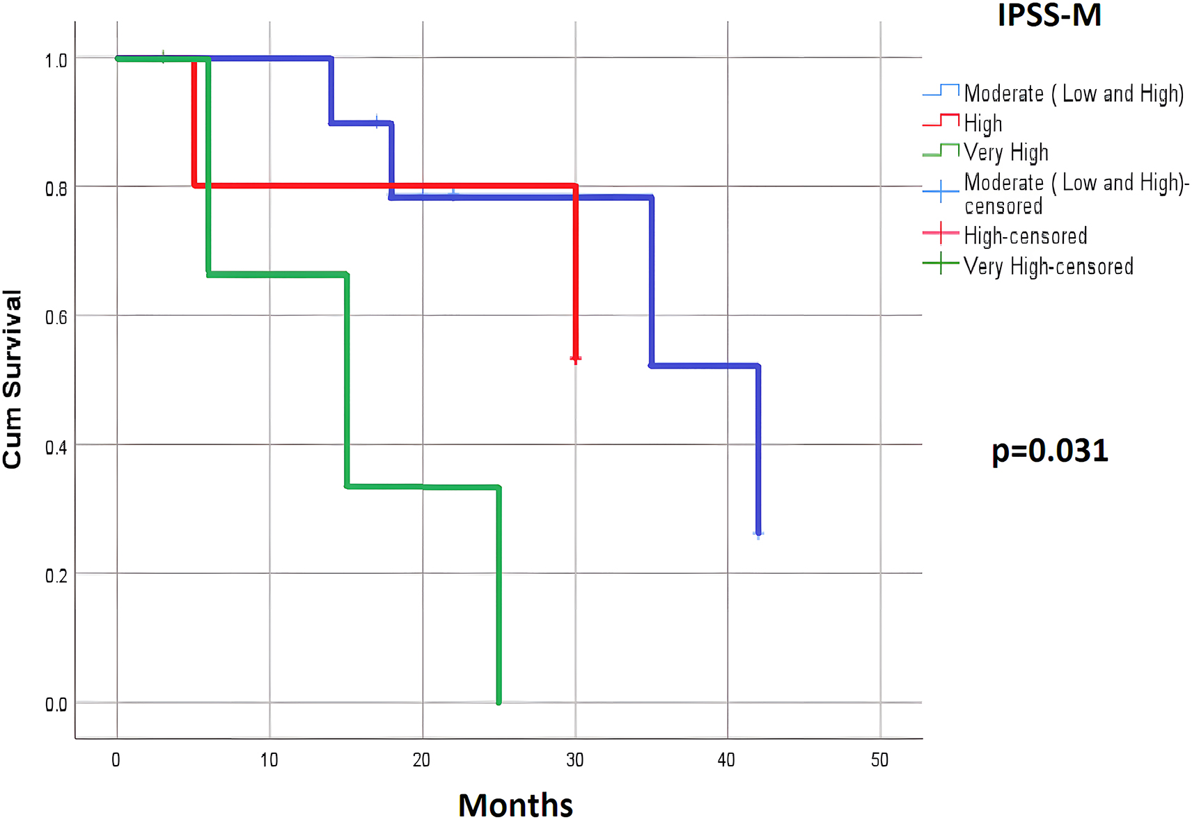Comparison of the Molecular International Prognostic Scoring System (IPSS-M) and Revised ...