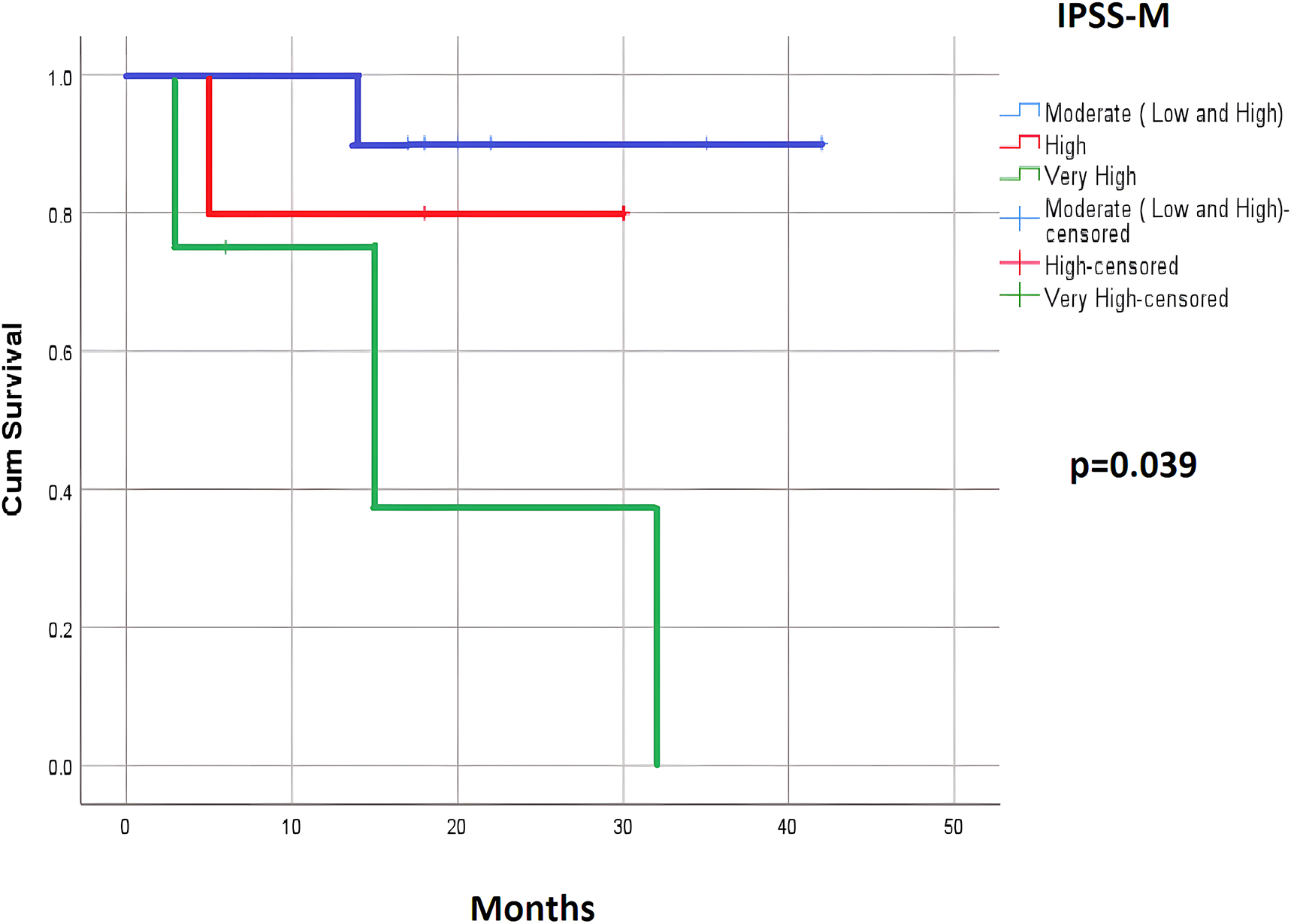 Comparison of the Molecular International Prognostic Scoring System ...