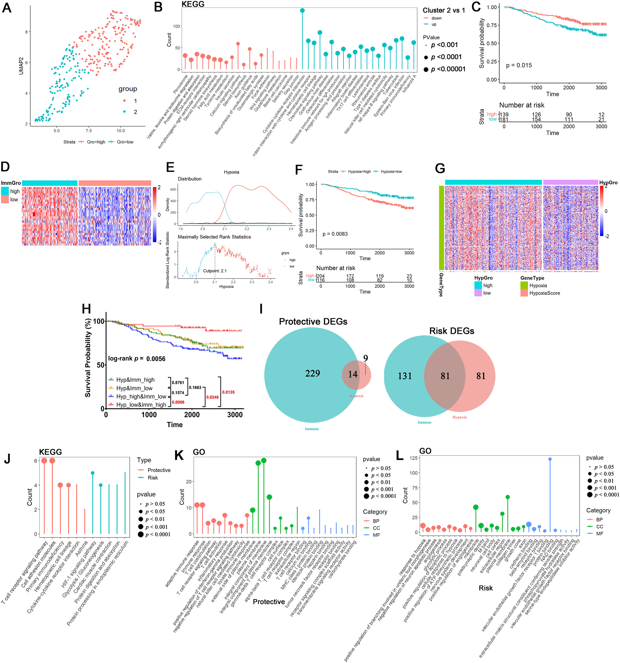 Identification of hypoxia-immune-related signatures for predicting ...