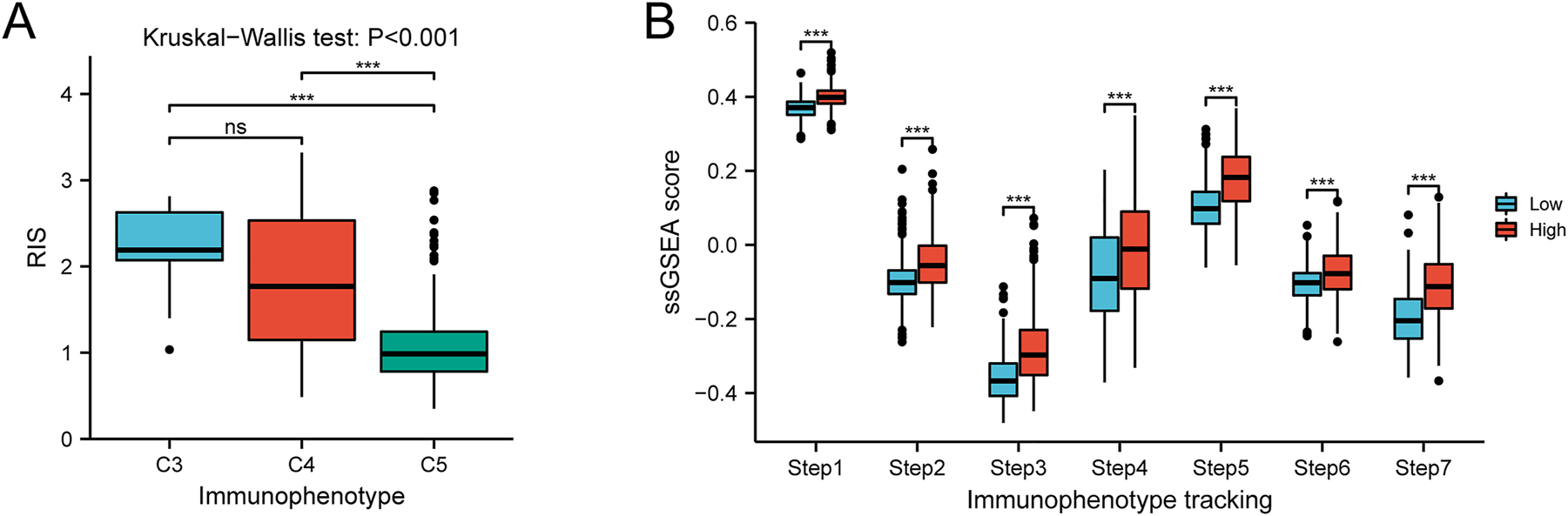 Construction and validation of a novel redox-related immune signature ...