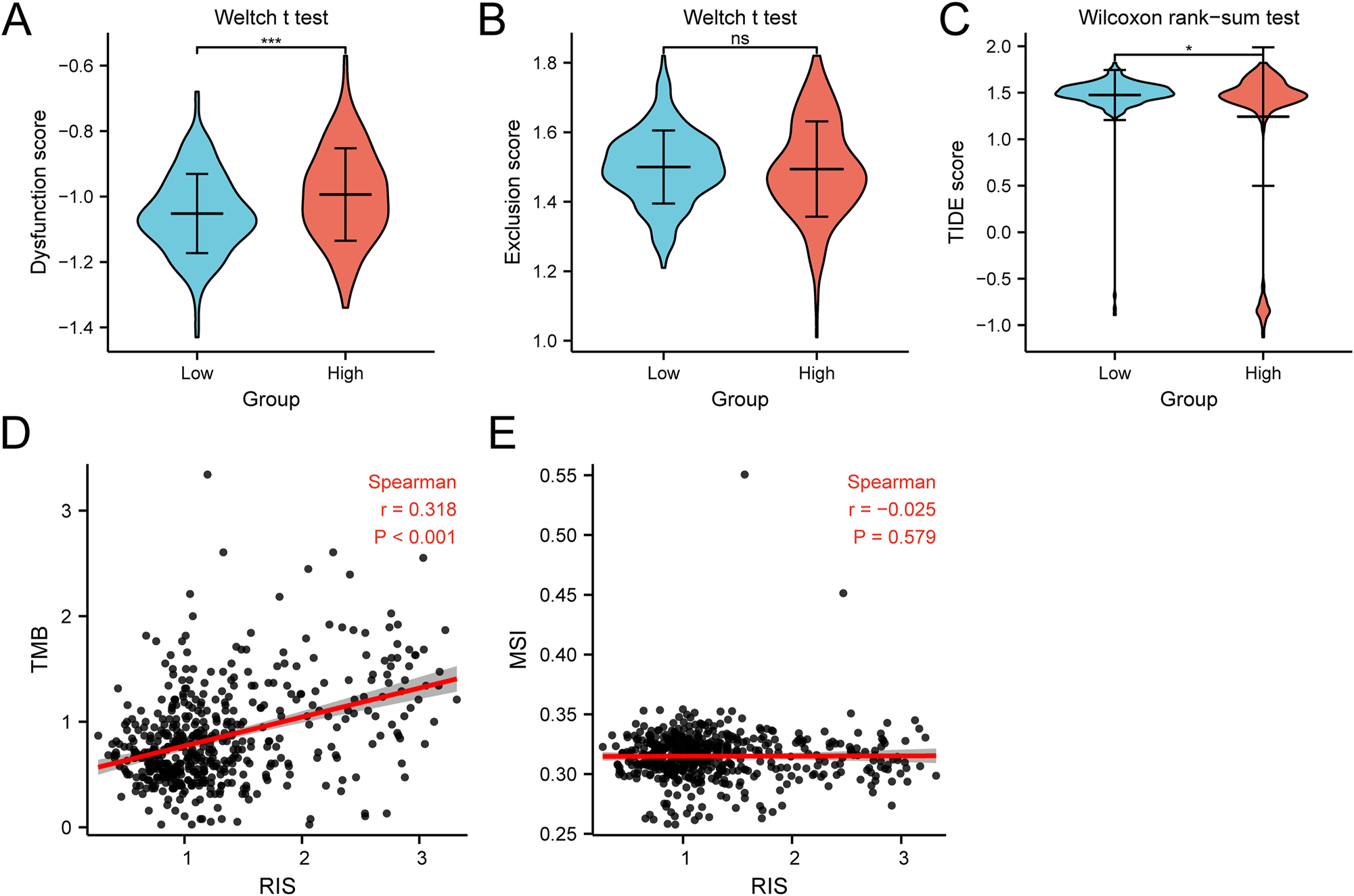 Construction and validation of a novel redox-related immune signature ...