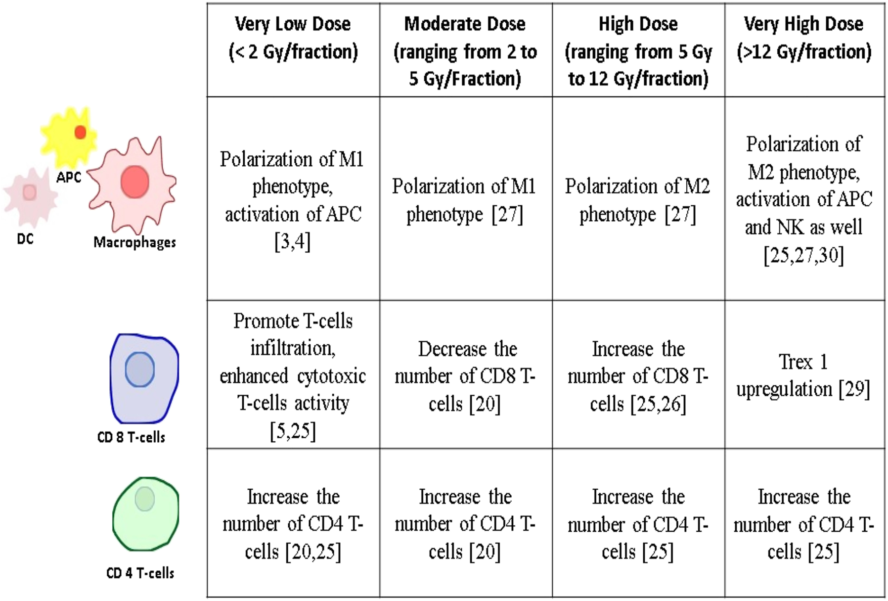 Is an immune-oriented use of radiation therapy possible? An ...