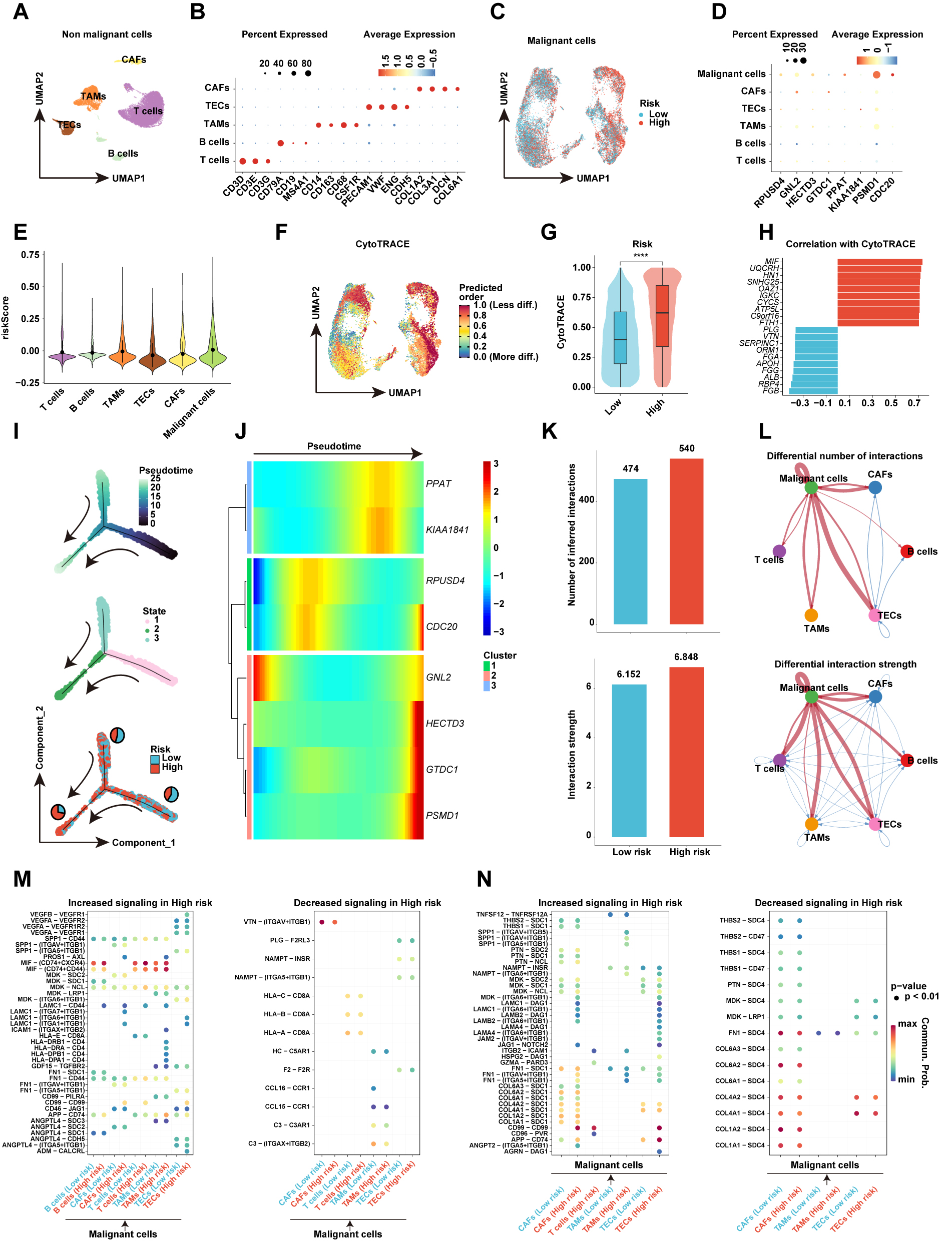 Integrating bulk-RNA and single-cell analysis reveals het...