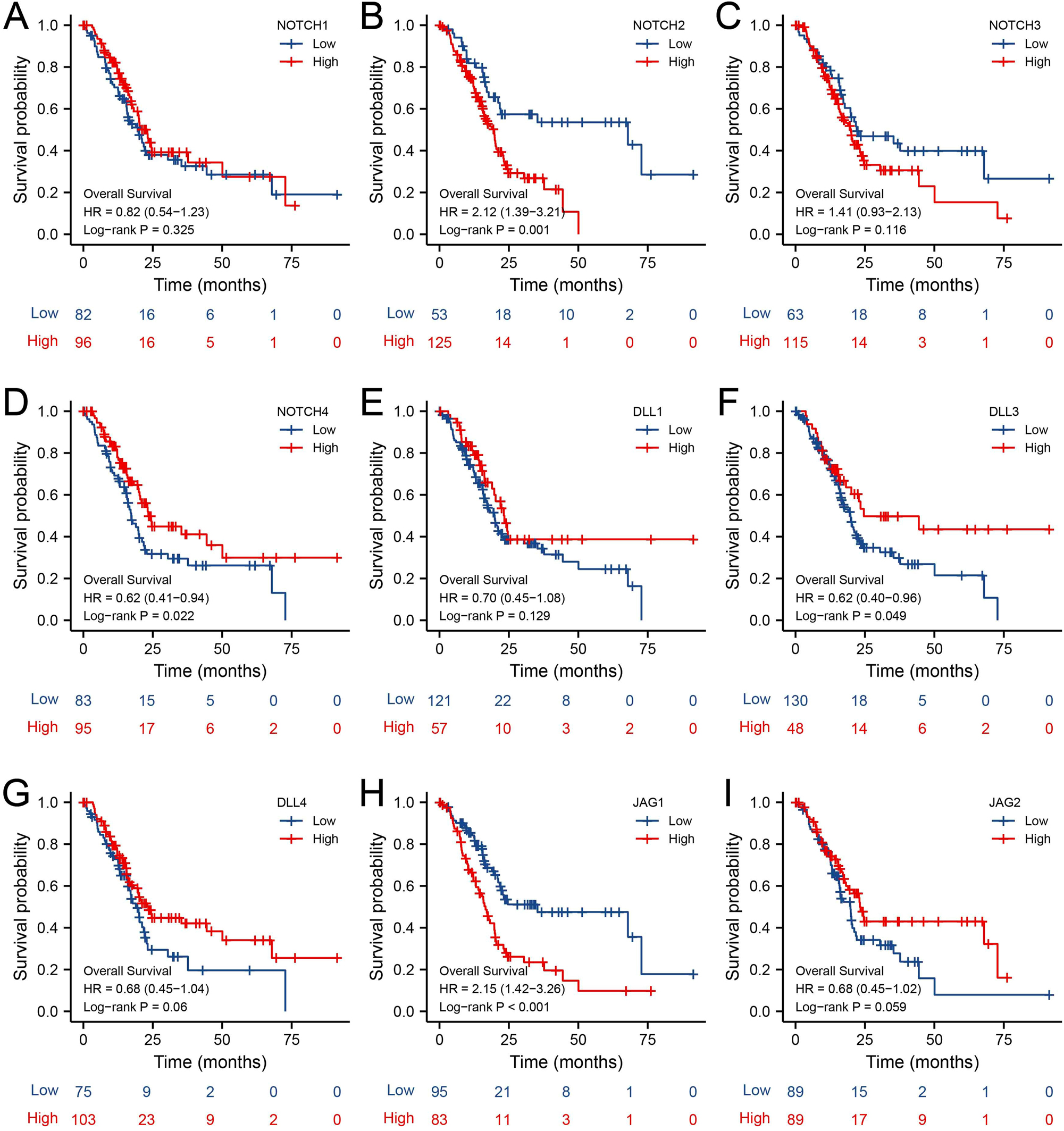 Comprehensive analysis of NOTCH pathway with tumor environment in ...