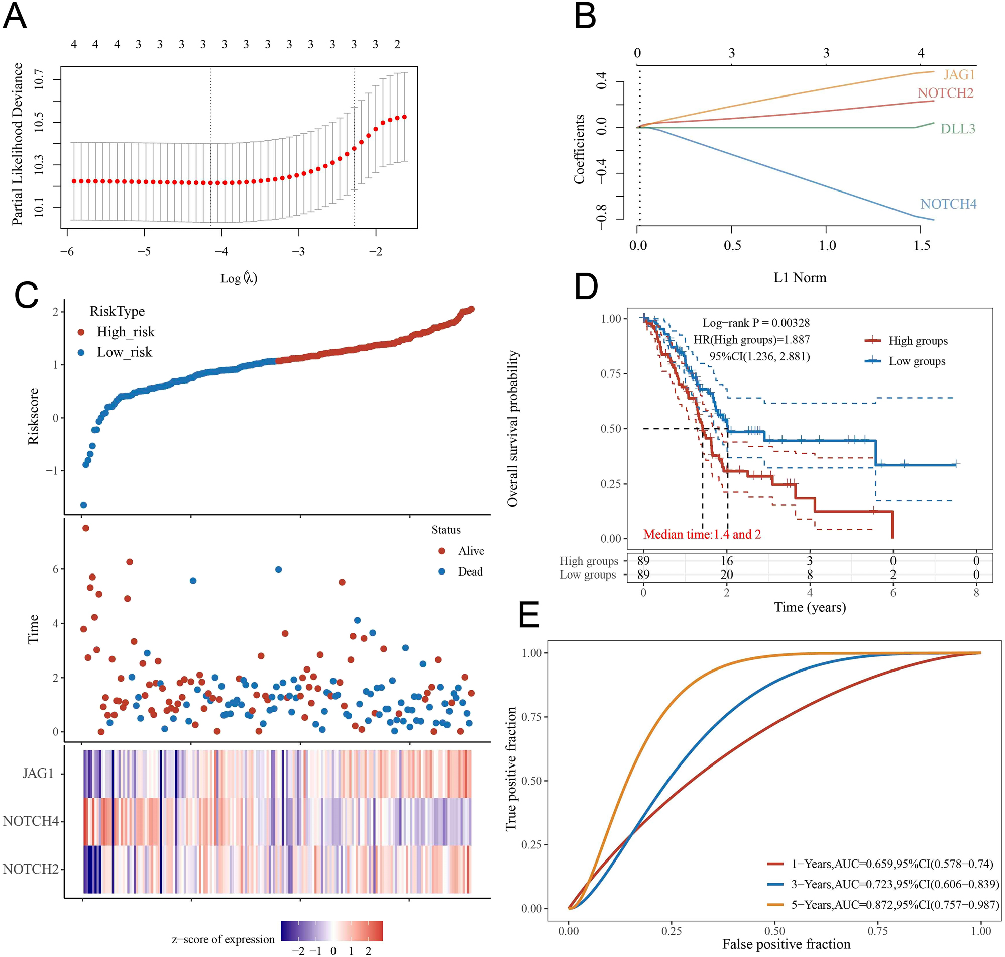Comprehensive analysis of NOTCH pathway with tumor environment in ...