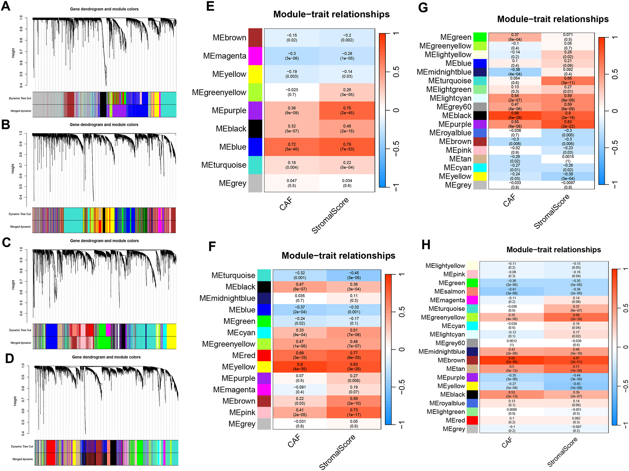 Integrated analyses reveal prognostic markers associated with cancer ...