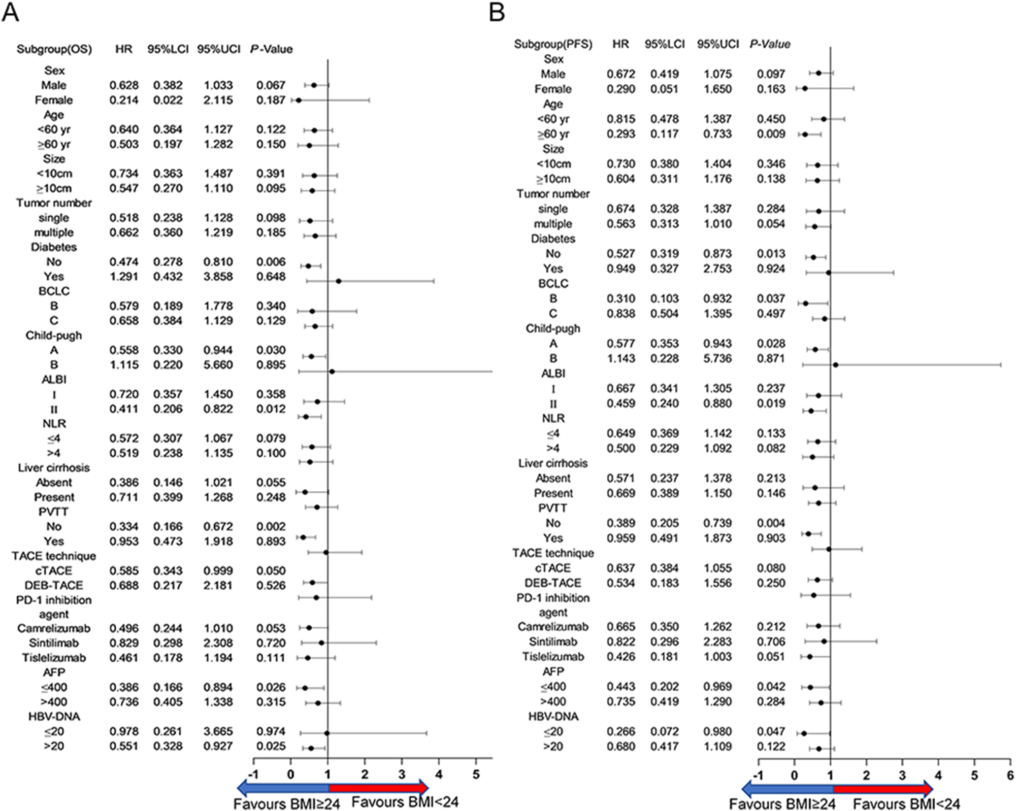Impact of body mass index in patients with hepatocellular carcinoma ...