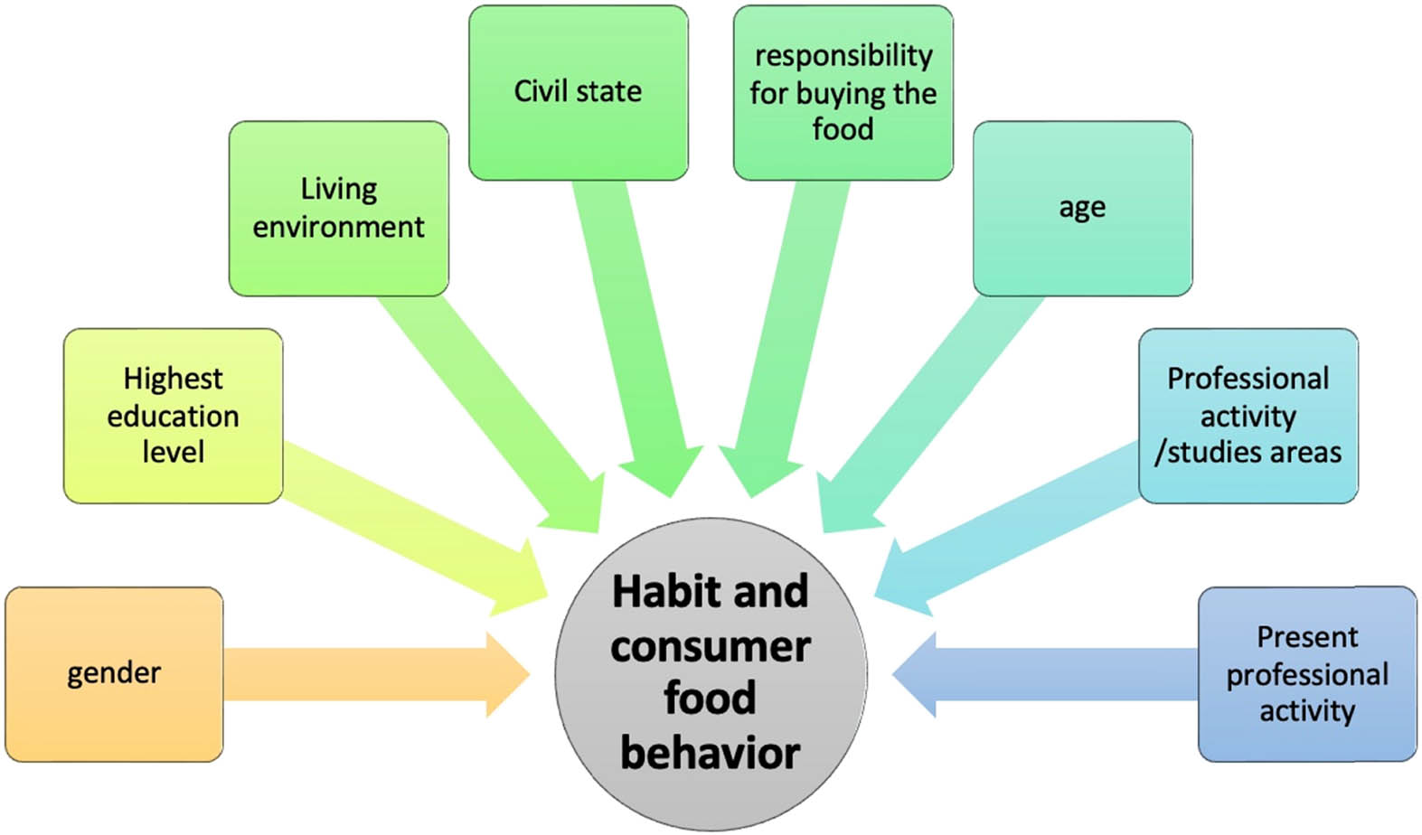 Food determinants and motivation factors impact on consumer behavior in ...