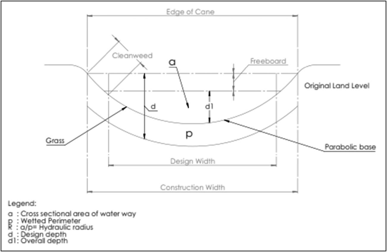 Design of drainage channel for effective use of land on fully ...