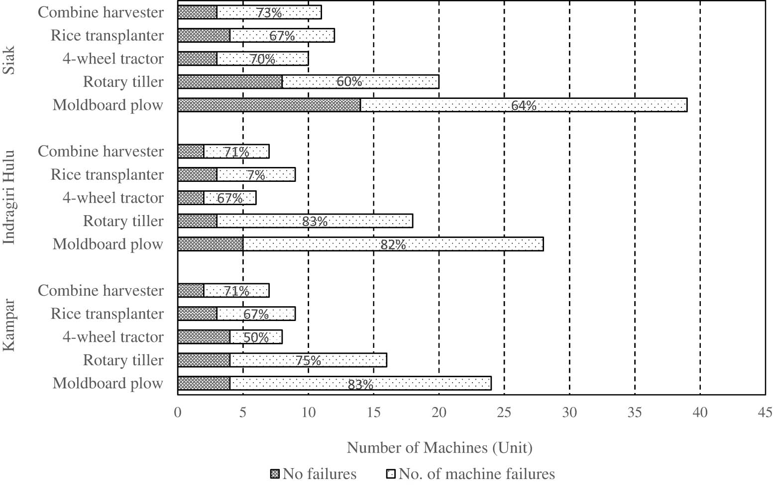 Field investigation of component failures for selected farm machinery ...