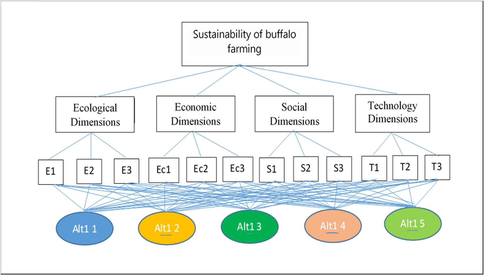 Sustainability analysis and decision-making strategy for swamp buffalo ...