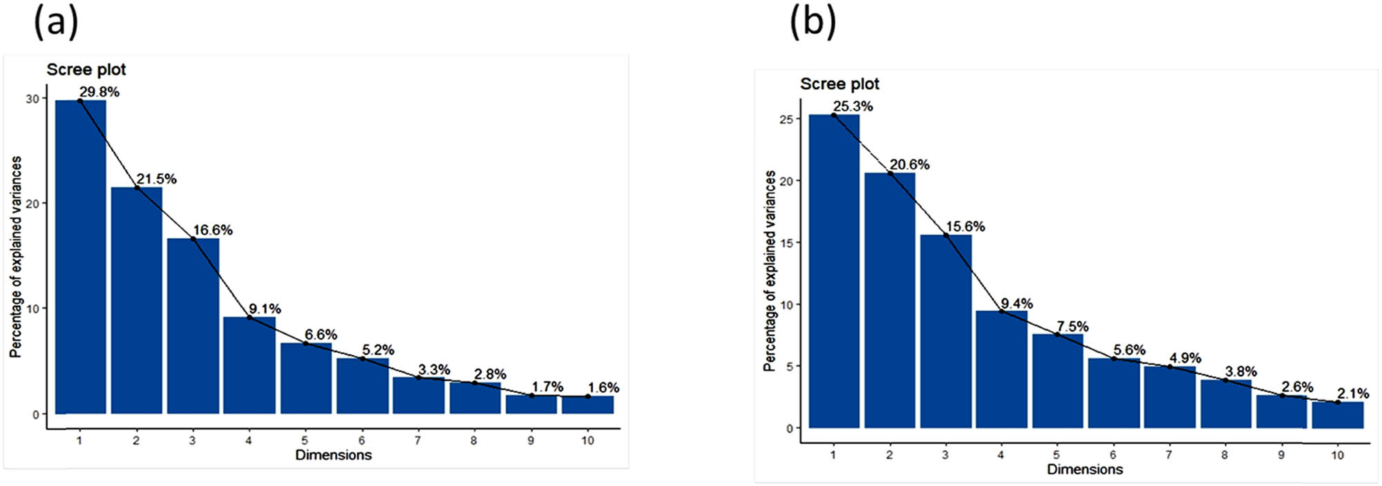 Morphological and yield trait-based evaluation and selection of chili ...