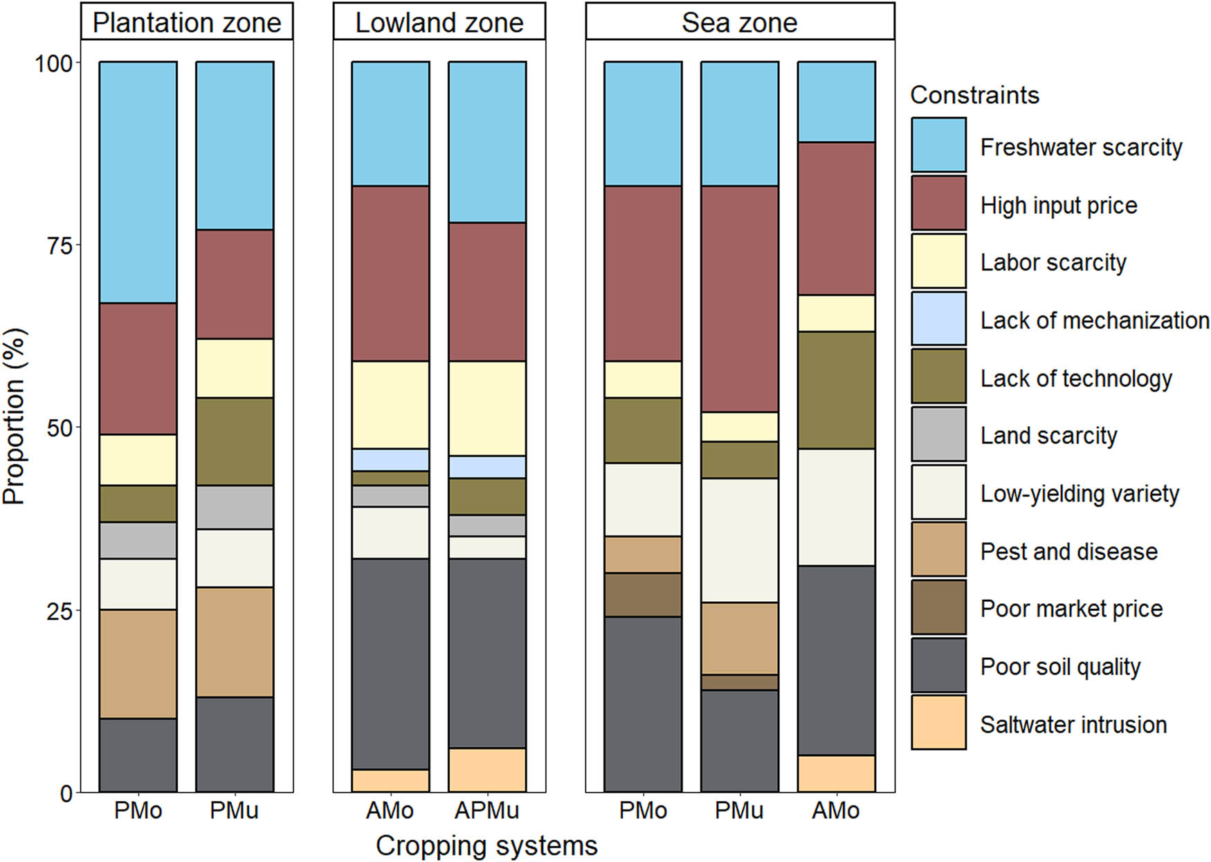 Cropping systems and production assessment in southern Myanmar ...