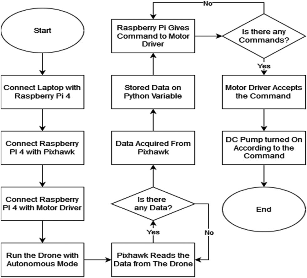 Design of intelligent sprayer control for an autonomous farming drone ...