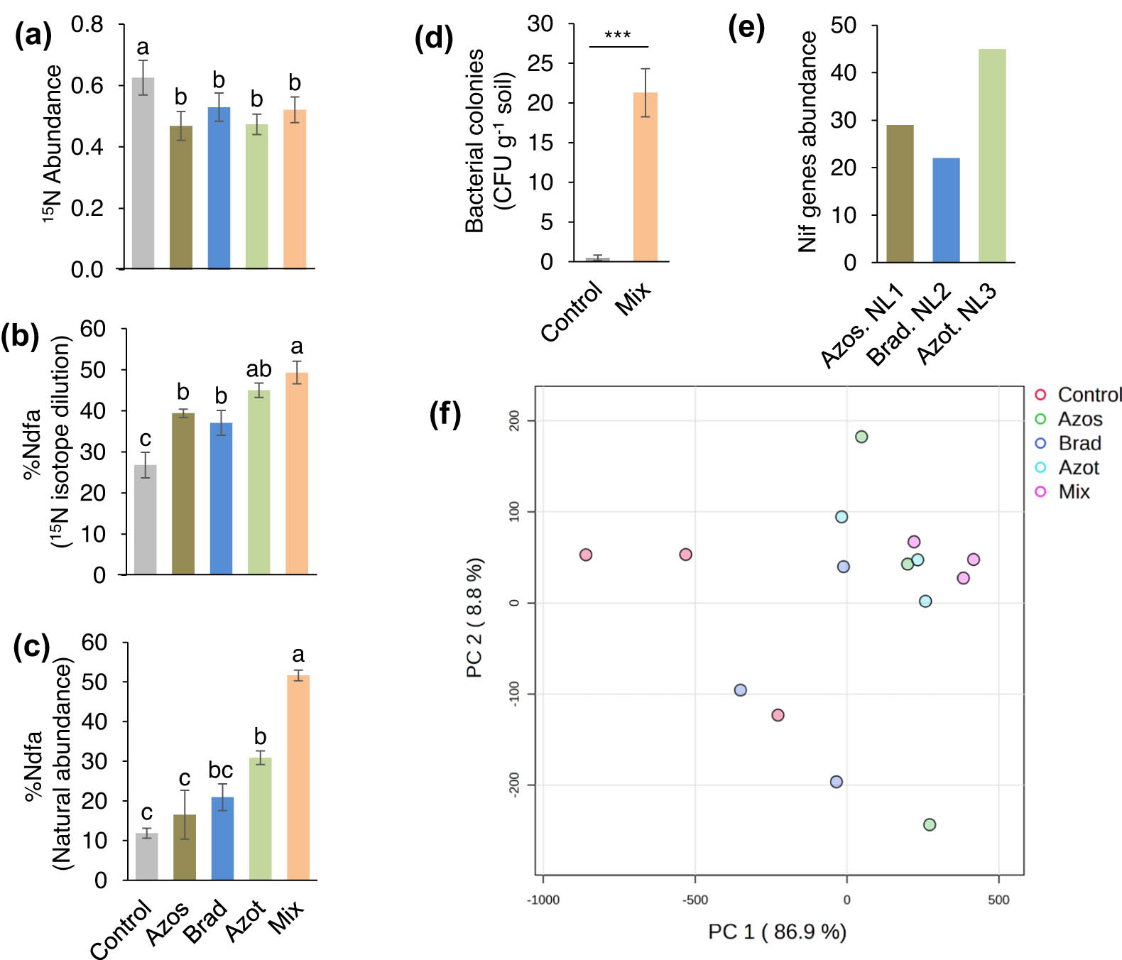 Harnessing synthetic microbial communities with nitrogen-fixing ...