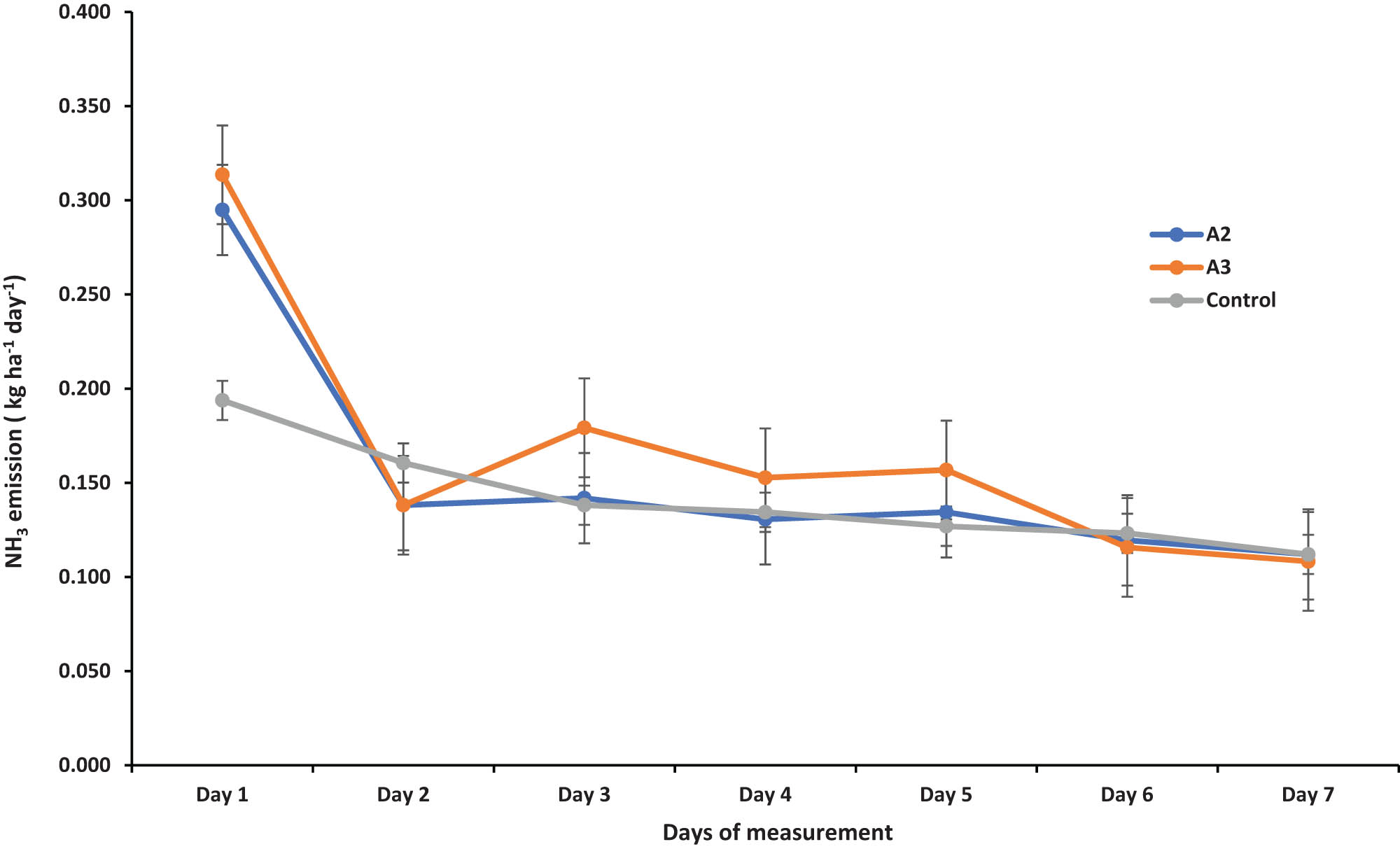 Increasing nitrogen use efficiency by reducing ammonia and nitrate ...
