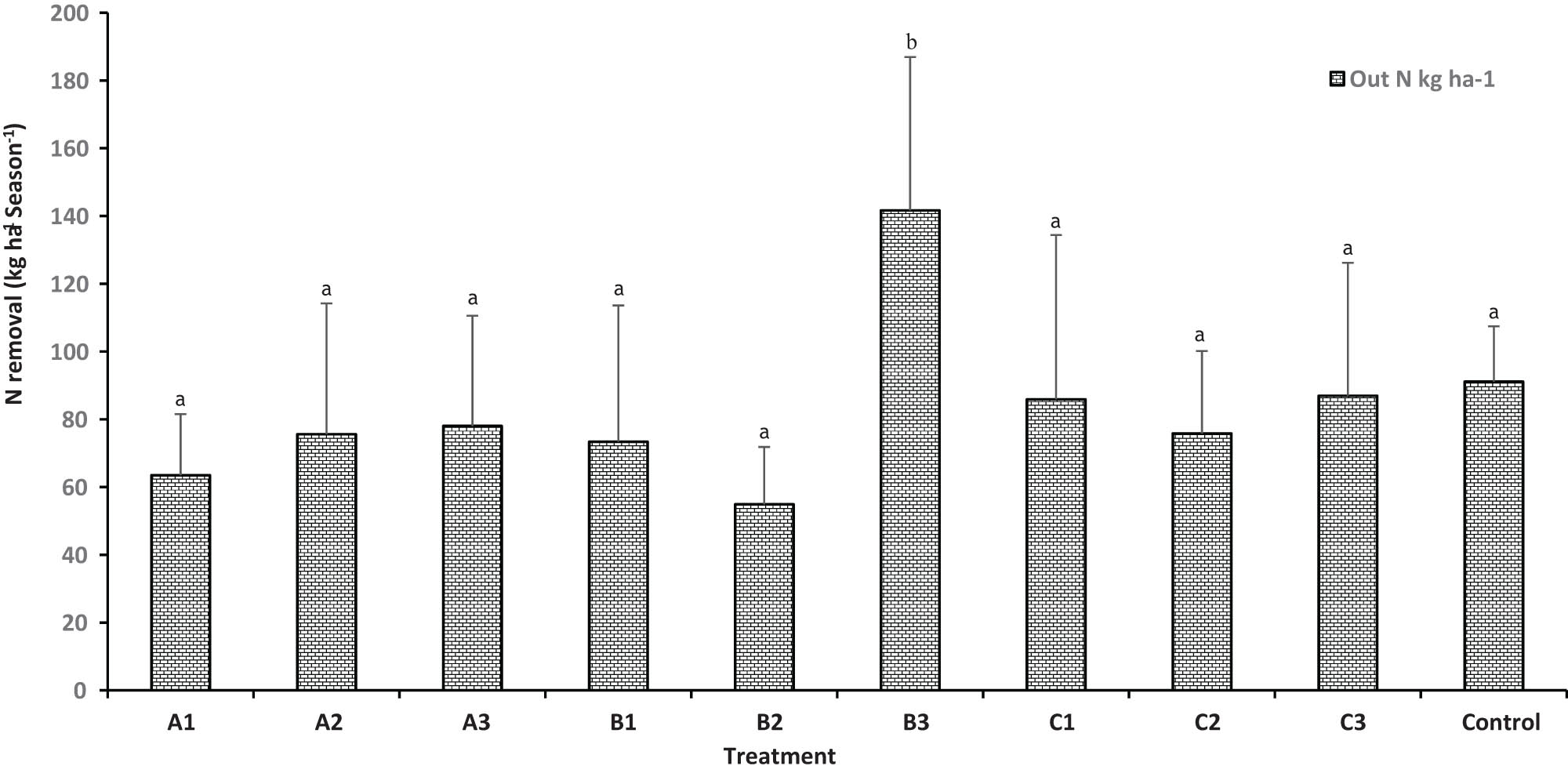 Increasing nitrogen use efficiency by reducing ammonia and nitrate ...