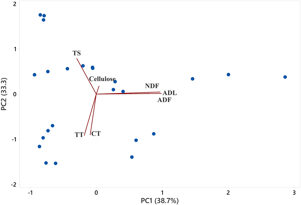 Testing thawed rumen fluid to assess in vitro degradabili...