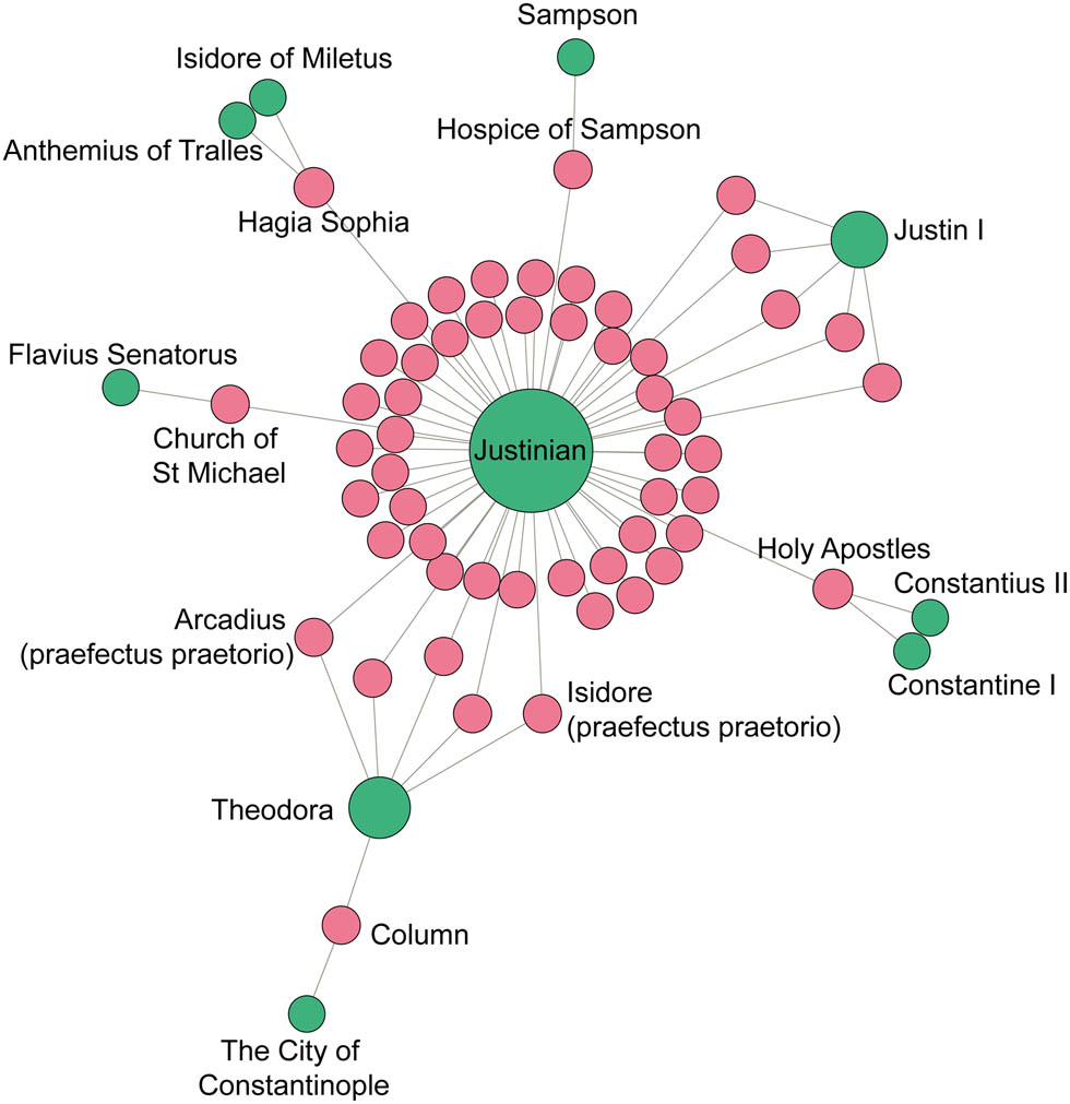 Networks and the City: A Network Perspective on Procopius De Aed. I and ...