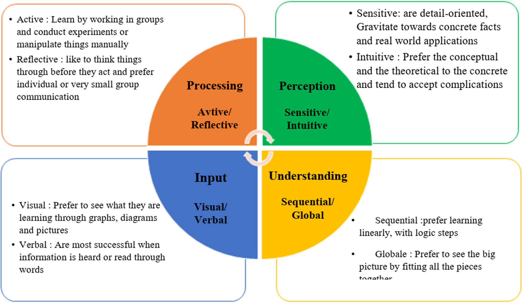 FSLSM-Based Analysis of Student Performance Information in a Blended ...