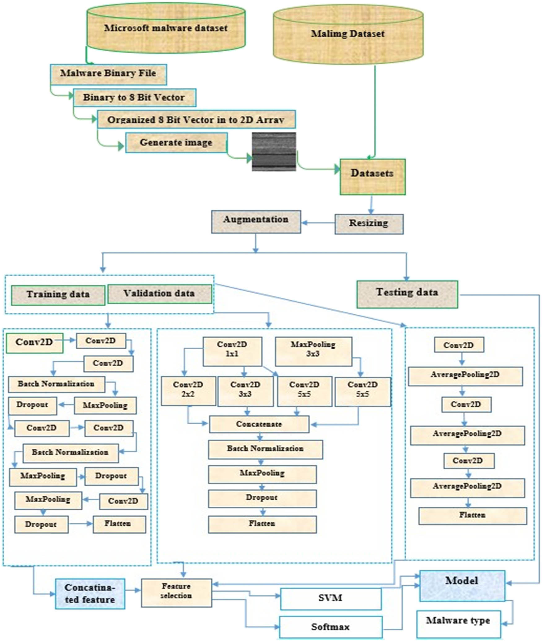 Enhanced Image-Based Malware Multiclass Classification Method with the Ensemble Model and SVM