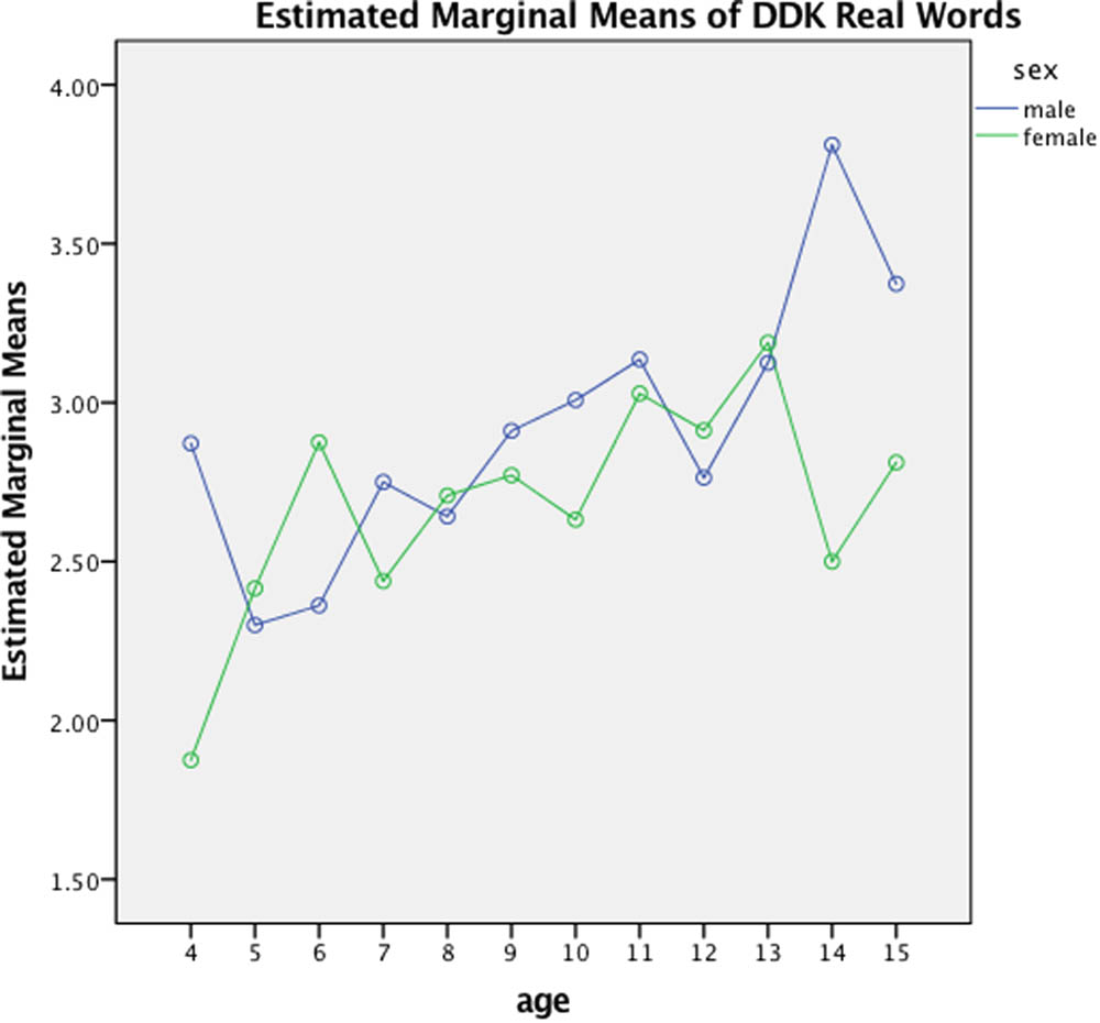 Oral diadochokinetic rates for real words and non-words in Greek ...