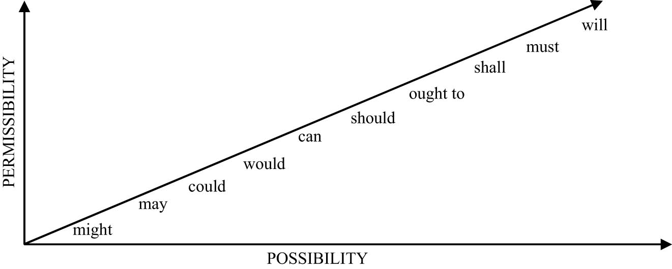 Hedging with modal auxiliary verbs in scientific discours...