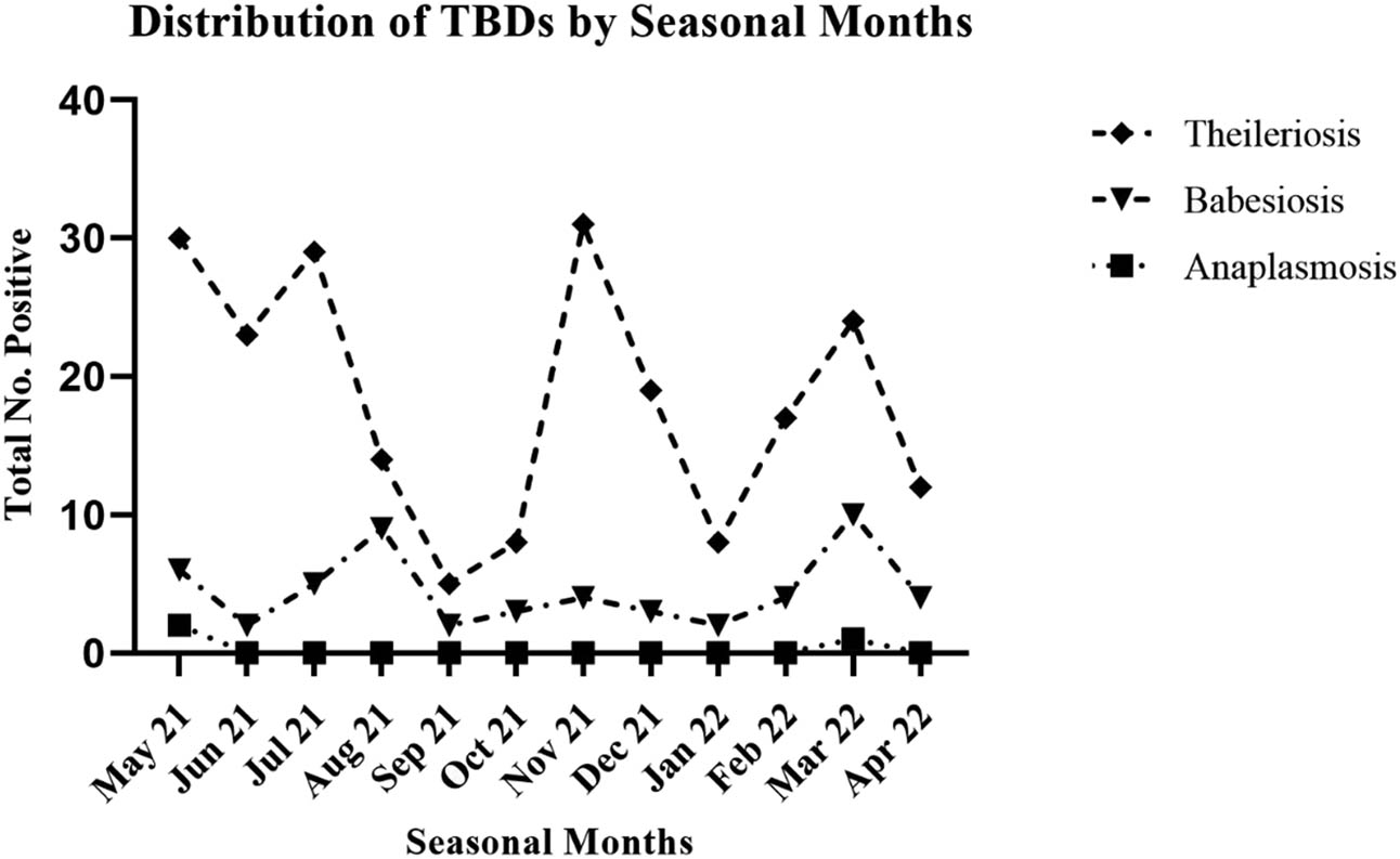 Retrospective analysis of laboratory diagnostic data to assess the seasonal and proportional ...