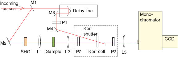 Time-resolved fluorescence methods (IUPAC Technical Report)