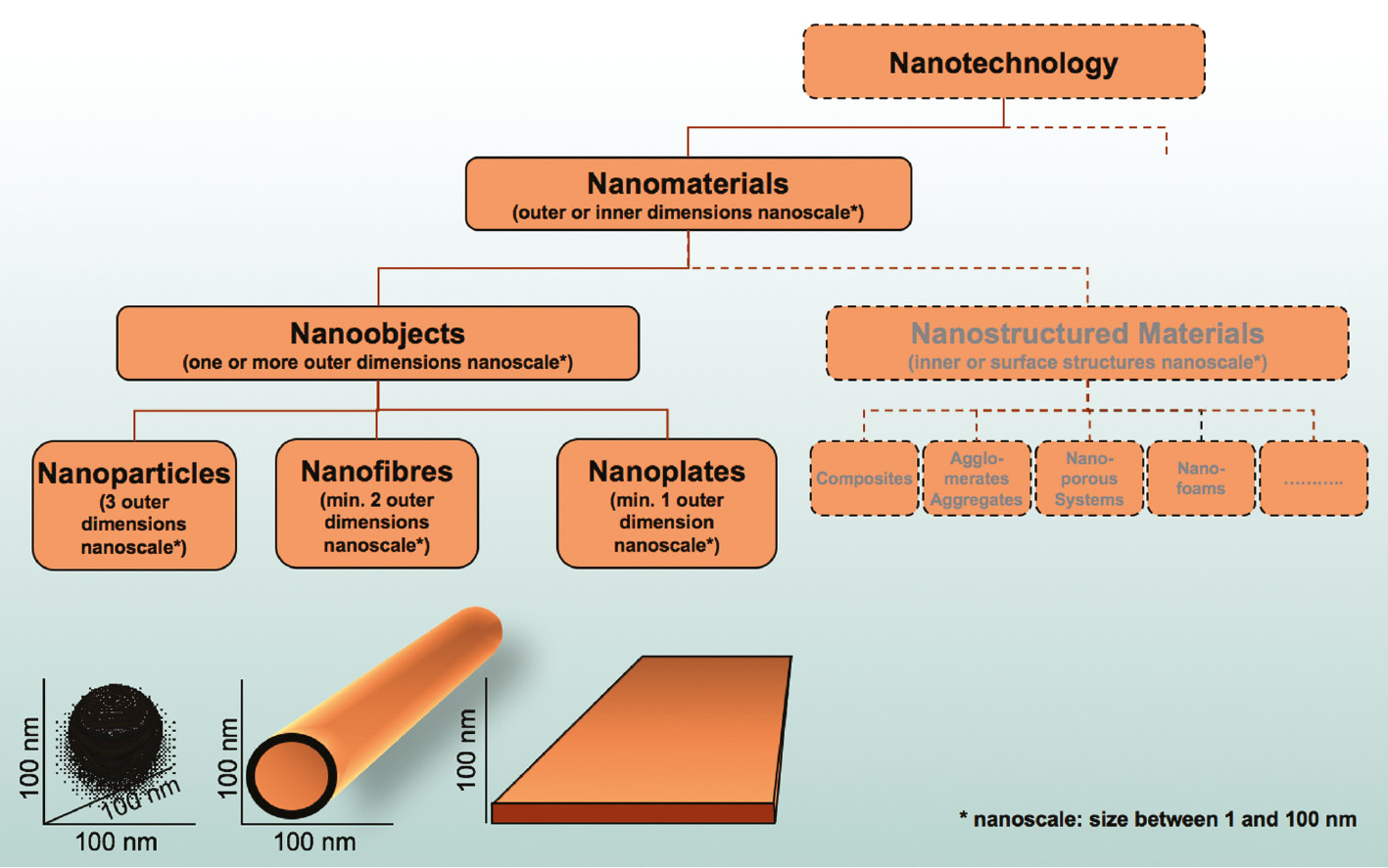 Engineered nanomaterials and human health: Part 1. Preparation, functionalization and ...