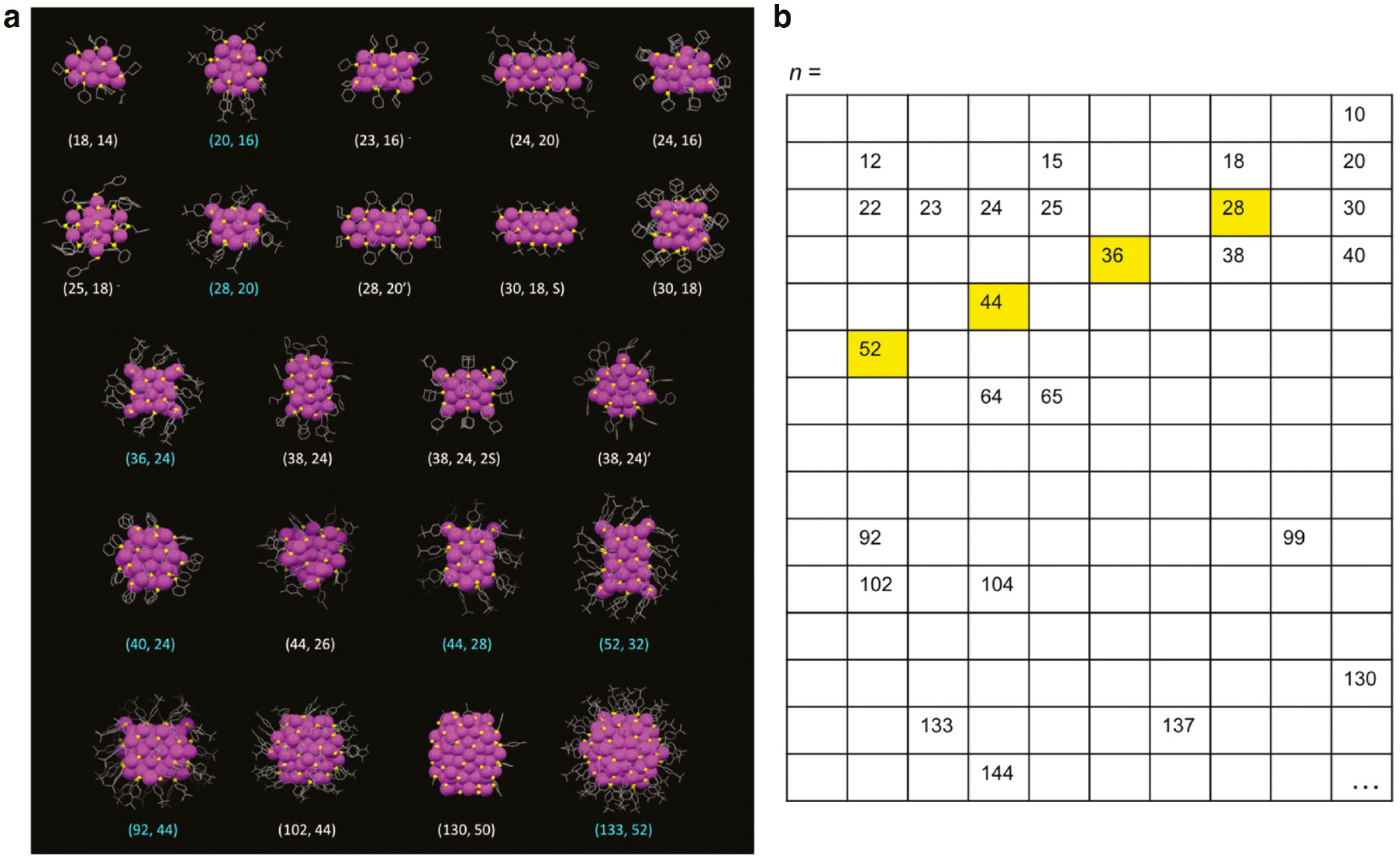 Precision at the nanoscale: on the structure and property evolution of gold nanoclusters