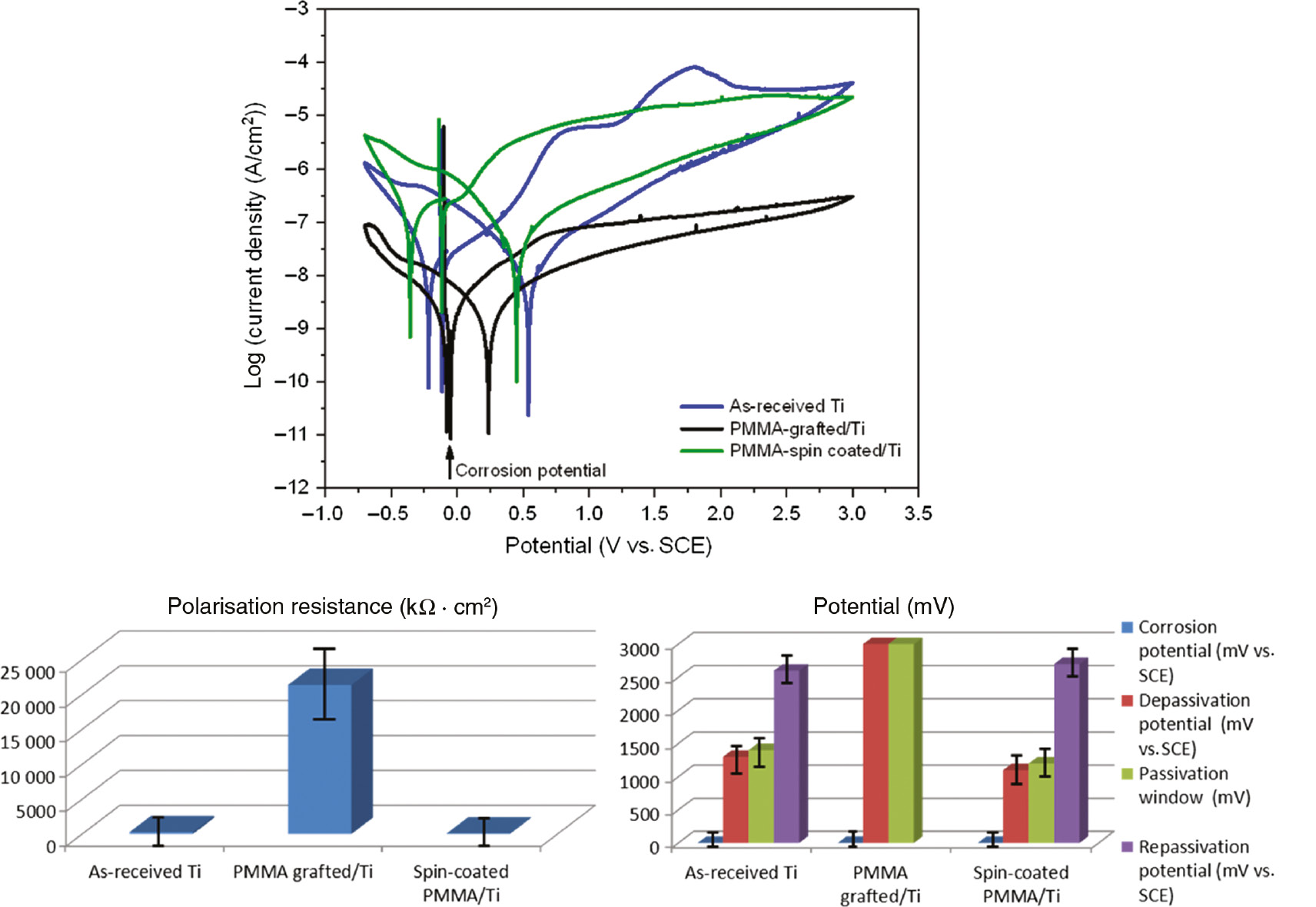 Stability of PMMA-grafted/Ti hybrid biomaterial interface in corrosive ...