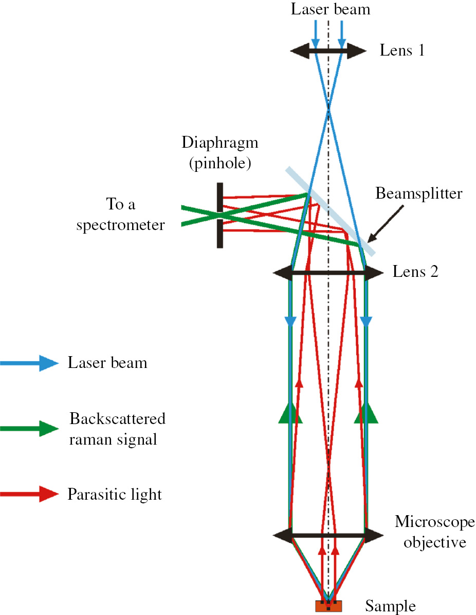 High-temperature Raman spectroscopy