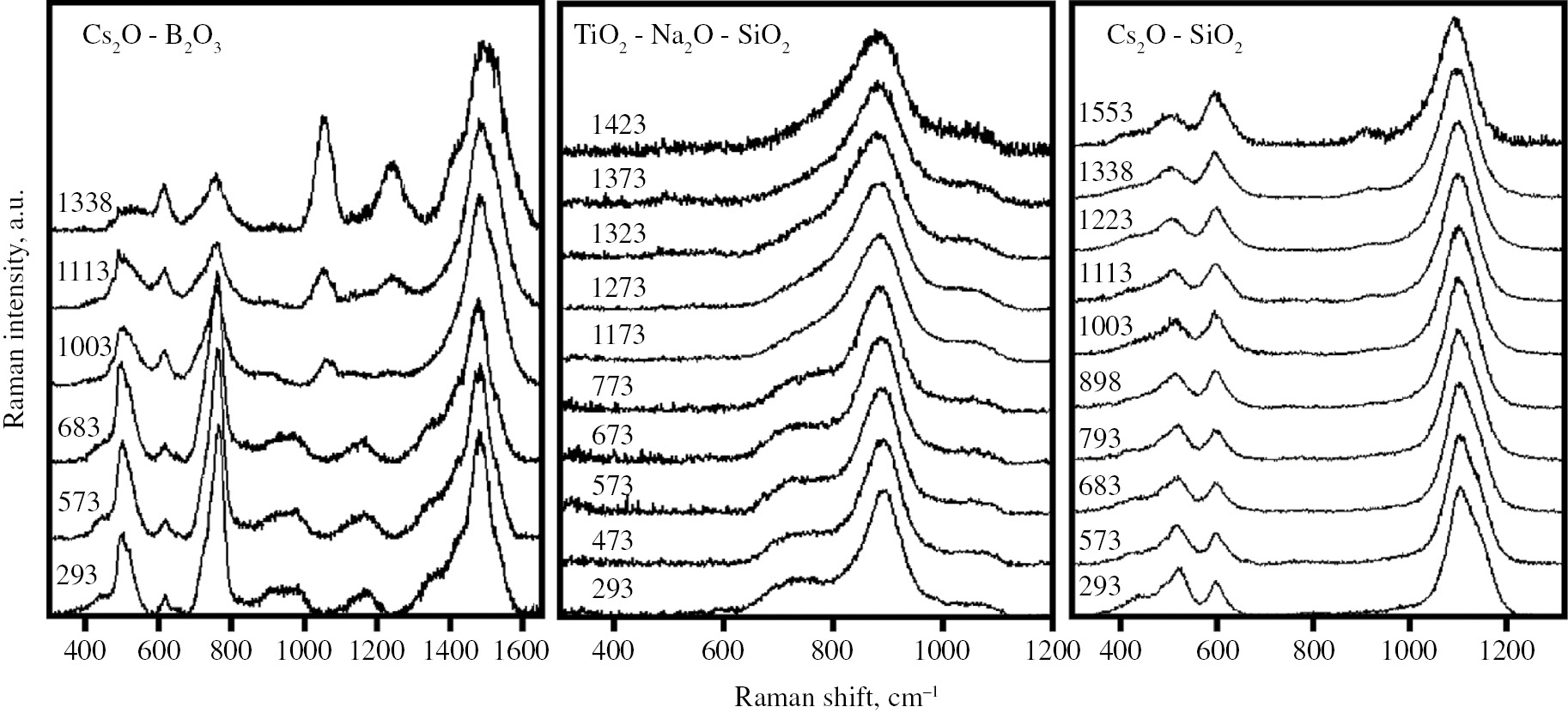 High-temperature Raman spectroscopy