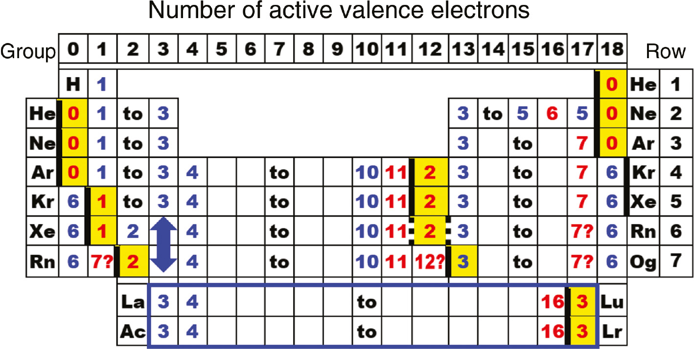 Physical origin of chemical periodicities in the system of elements